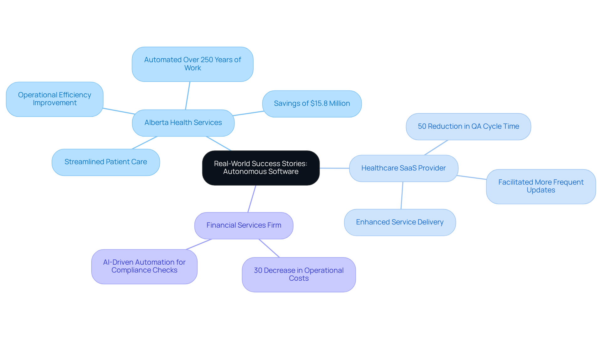 The central node represents the overarching theme of autonomous software success stories, while each branch highlights a specific organization and its achievements, illustrating the diverse benefits across sectors. The central node represents the overarching theme of autonomous software success stories, while each branch highlights a specific organization and its achievements, illustrating the diverse benefits across sectors.