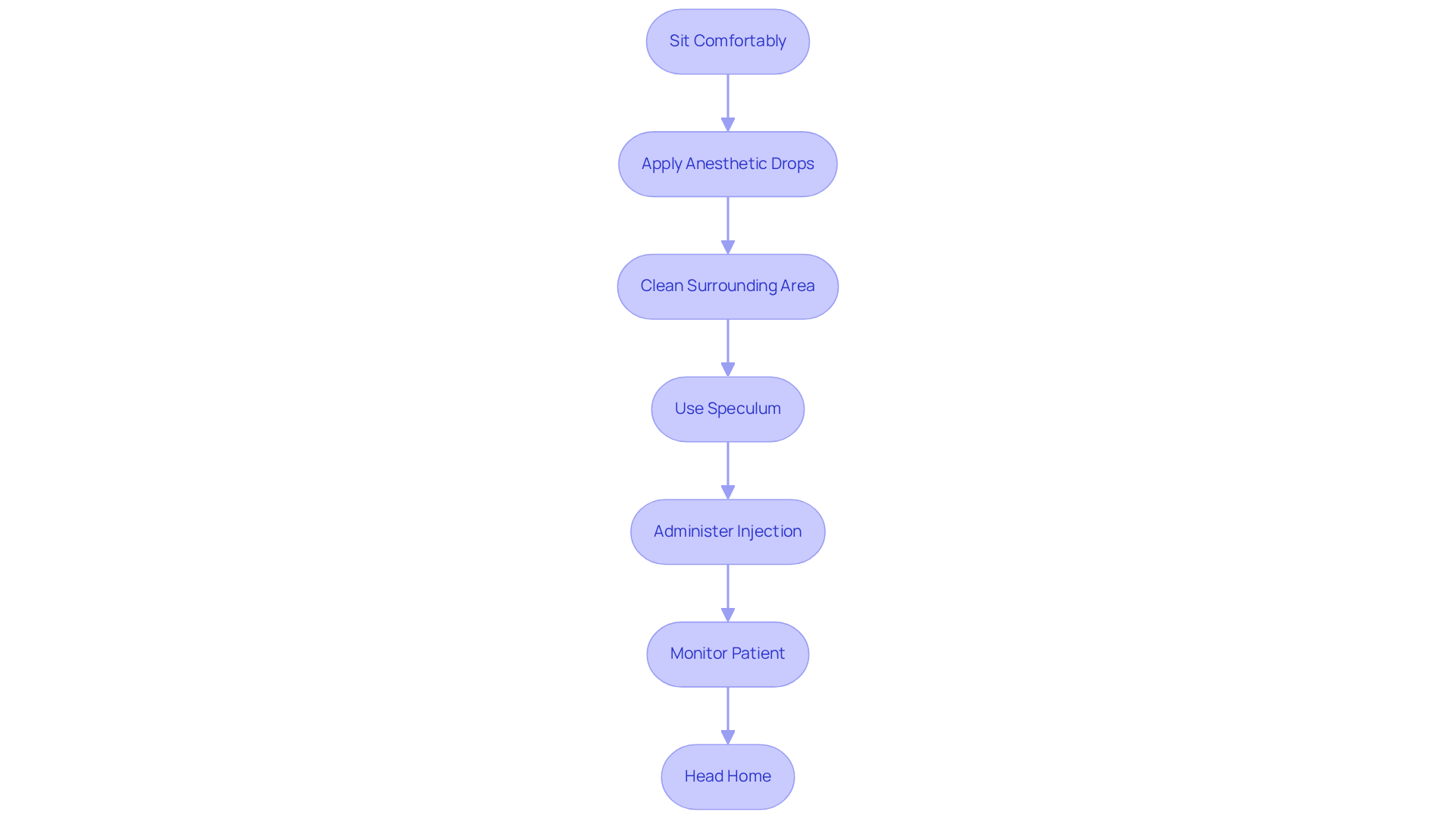 Follow the arrows to see how the procedure unfolds step by step, from getting ready to the final monitoring after the injection.