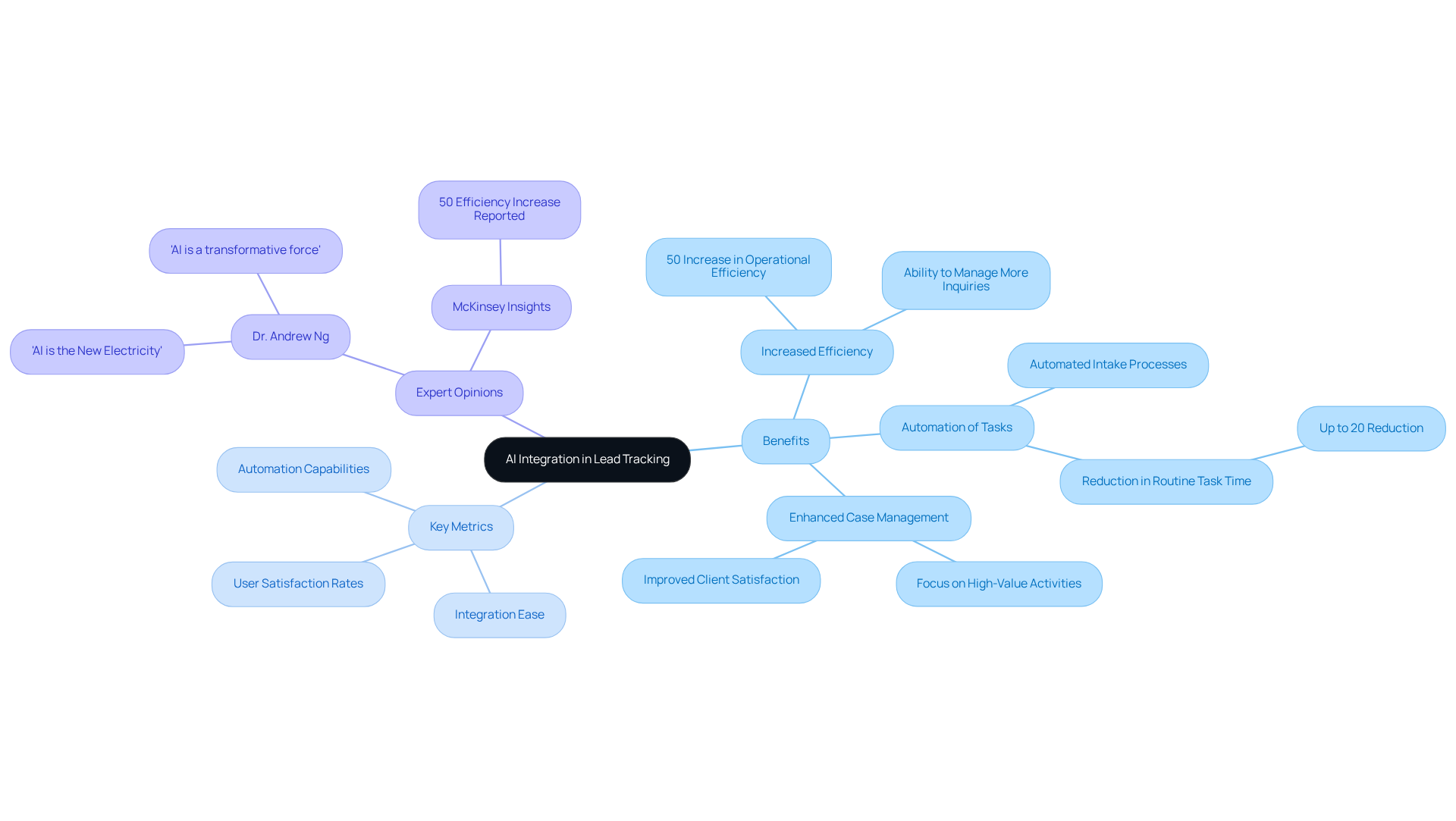 The center represents the main topic of AI integration, with branches showing the benefits, important metrics to consider, and insights from experts. Each branch helps you understand how AI can transform lead tracking for law firms.