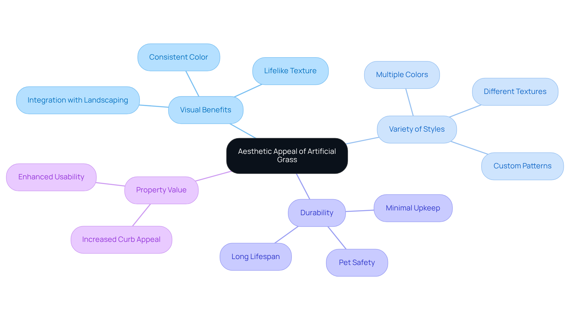This mindmap starts with the main idea in the center and branches out to show related concepts. Each branch represents a different aspect of how artificial grass enhances a yard's beauty and functionality, making it easy to see how they connect.