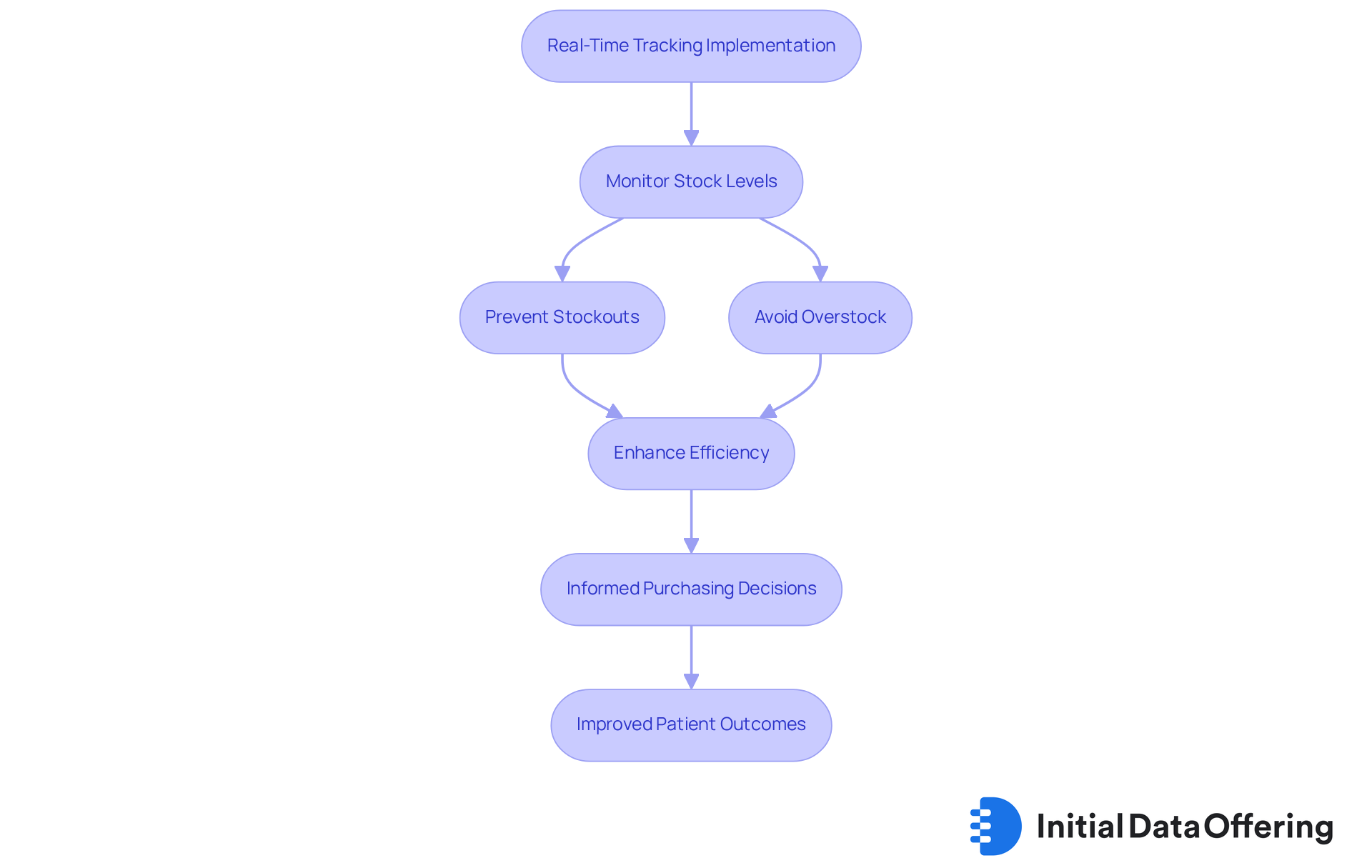 This flowchart illustrates the steps in managing medical inventory with real-time tracking. Each box shows a key action or decision, and the arrows indicate how these steps connect to lead to better patient care.