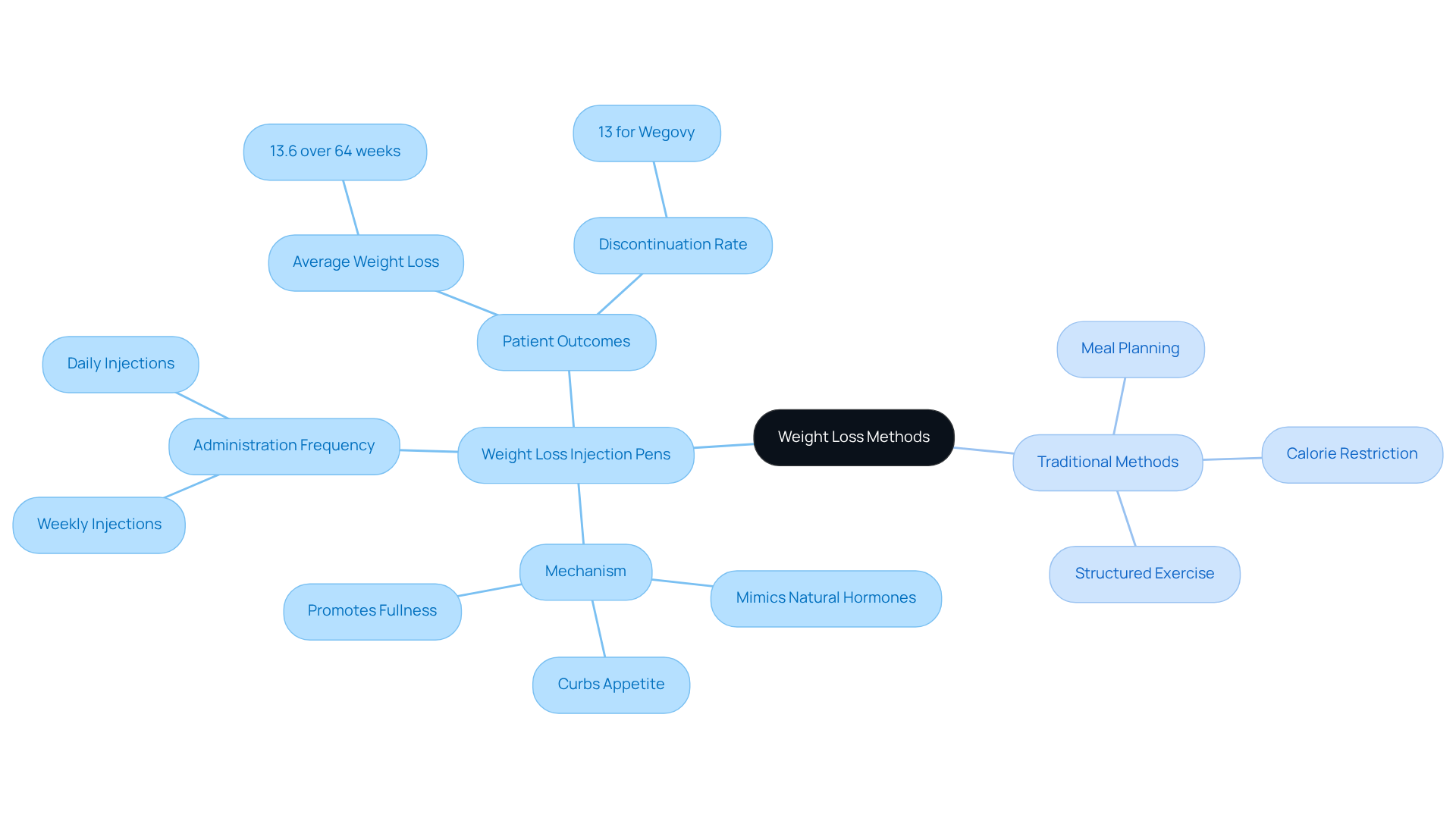 This mindmap shows two main approaches to losing weight: injection pens and traditional methods. Each branch breaks down into specific details, helping you see how they differ and what each method involves.