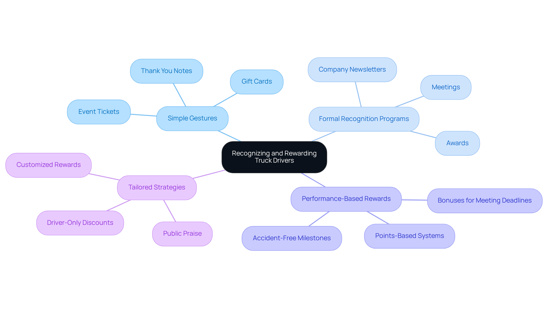 This mindmap illustrates how different recognition strategies connect to the central theme of appreciating truck drivers. Each branch represents a method of recognition, and the sub-branches provide specific examples or actions related to that method. Follow the branches to see how each strategy contributes to enhancing motivation and engagement.