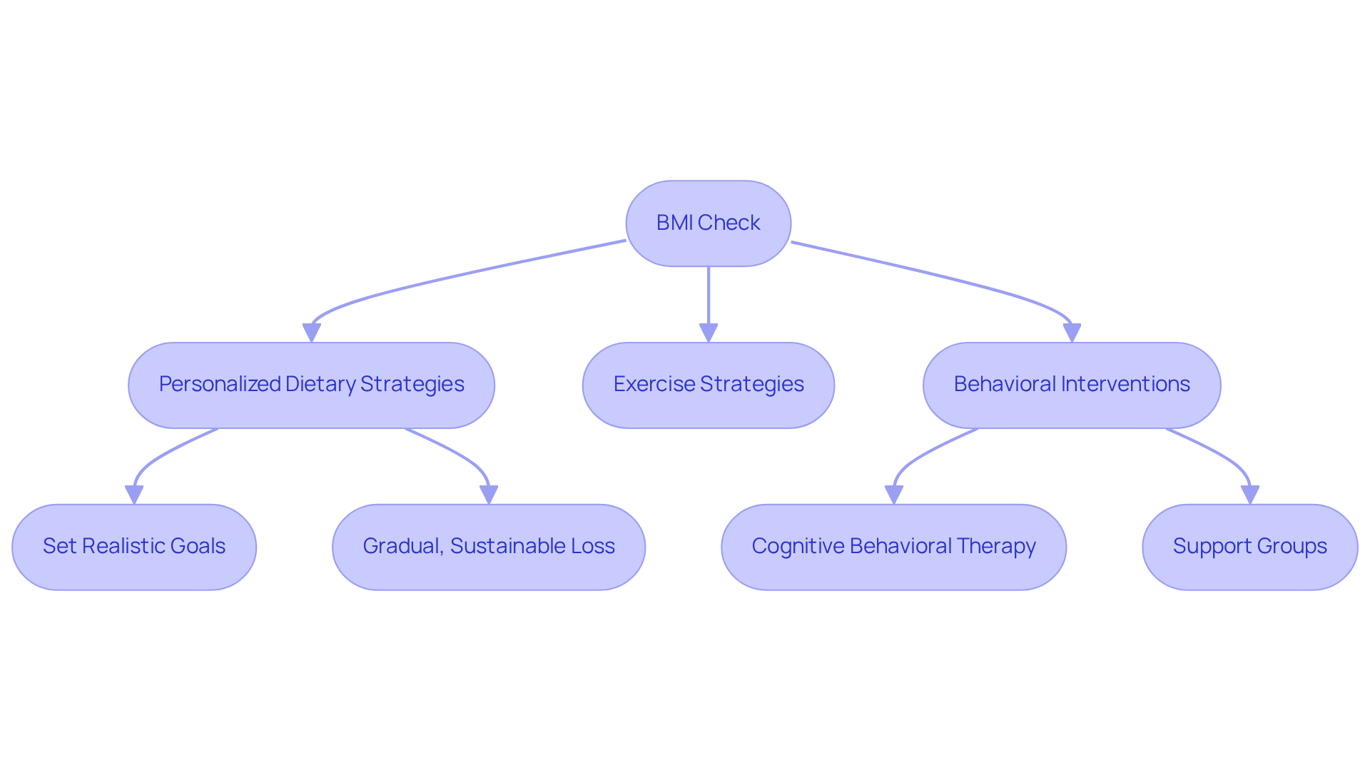 This flowchart guides you through the steps of creating a personalized weight loss plan. Start with a BMI check, then follow the arrows to see how dietary changes, exercise, and behavioral support can work together to help you achieve your wellness goals.