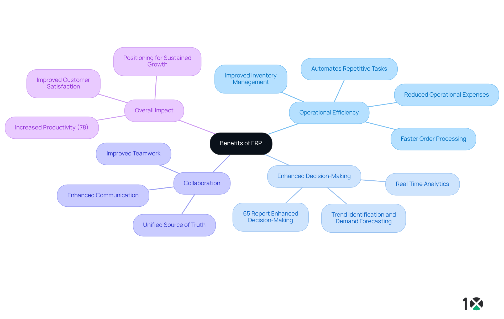 At the center is the main theme of ERP benefits. Each branch shows a key area of impact, and the sub-points highlight specific advantages or statistics, making it simple to see how ERP enhances business operations.