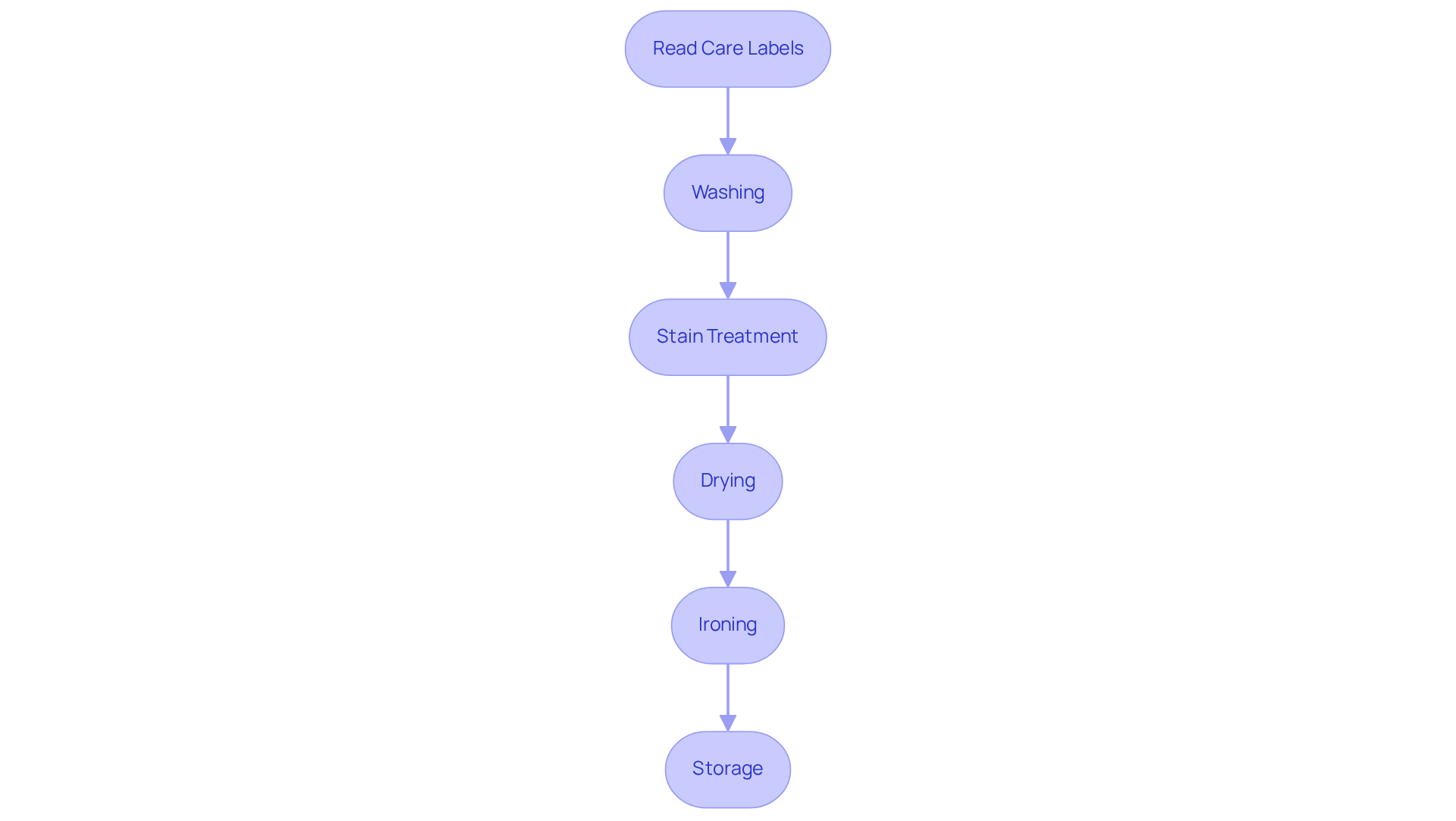 Each box represents a step in caring for your tablecloth. Follow the arrows to see the order of actions you should take to keep your tablecloth looking great for years! Each box represents a step in caring for your tablecloth. Follow the arrows to see the order of actions you should take to keep your tablecloth looking great for years!