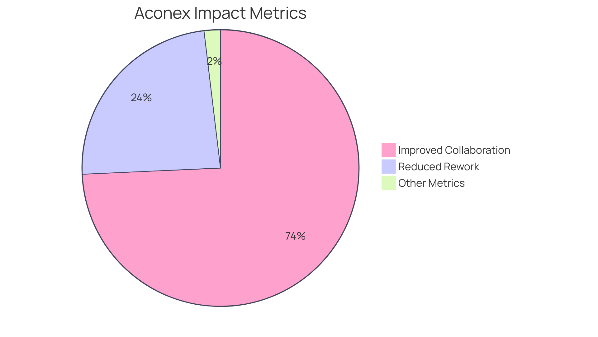 Each slice shows how much Aconex has improved collaboration and reduced rework incidents among users - the bigger the slice, the more significant the impact.
