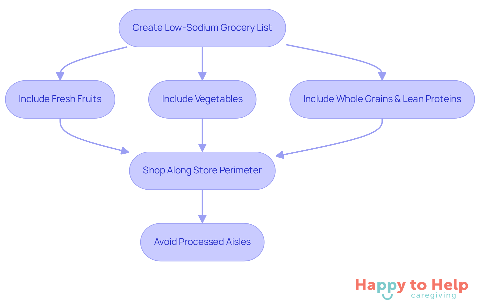 Follow the arrows to see how to build your grocery list and shop wisely. Green boxes represent healthy choices, while the red box reminds you to avoid processed foods.