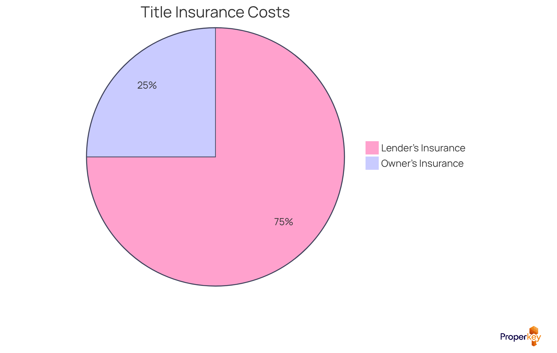 This pie chart shows the cost ranges for lender's and owner's title insurance. The blue slice represents lender's insurance costs, while the green slice represents owner's insurance costs. Each slice indicates the percentage of the loan amount or purchase price that these insurances typically cover. This pie chart shows the cost ranges for lender's and owner's title insurance. The blue slice represents lender's insurance costs, while the green slice represents owner's insurance costs. Each slice indicates the percentage of the loan amount or purchase price that these insurances typically cover.