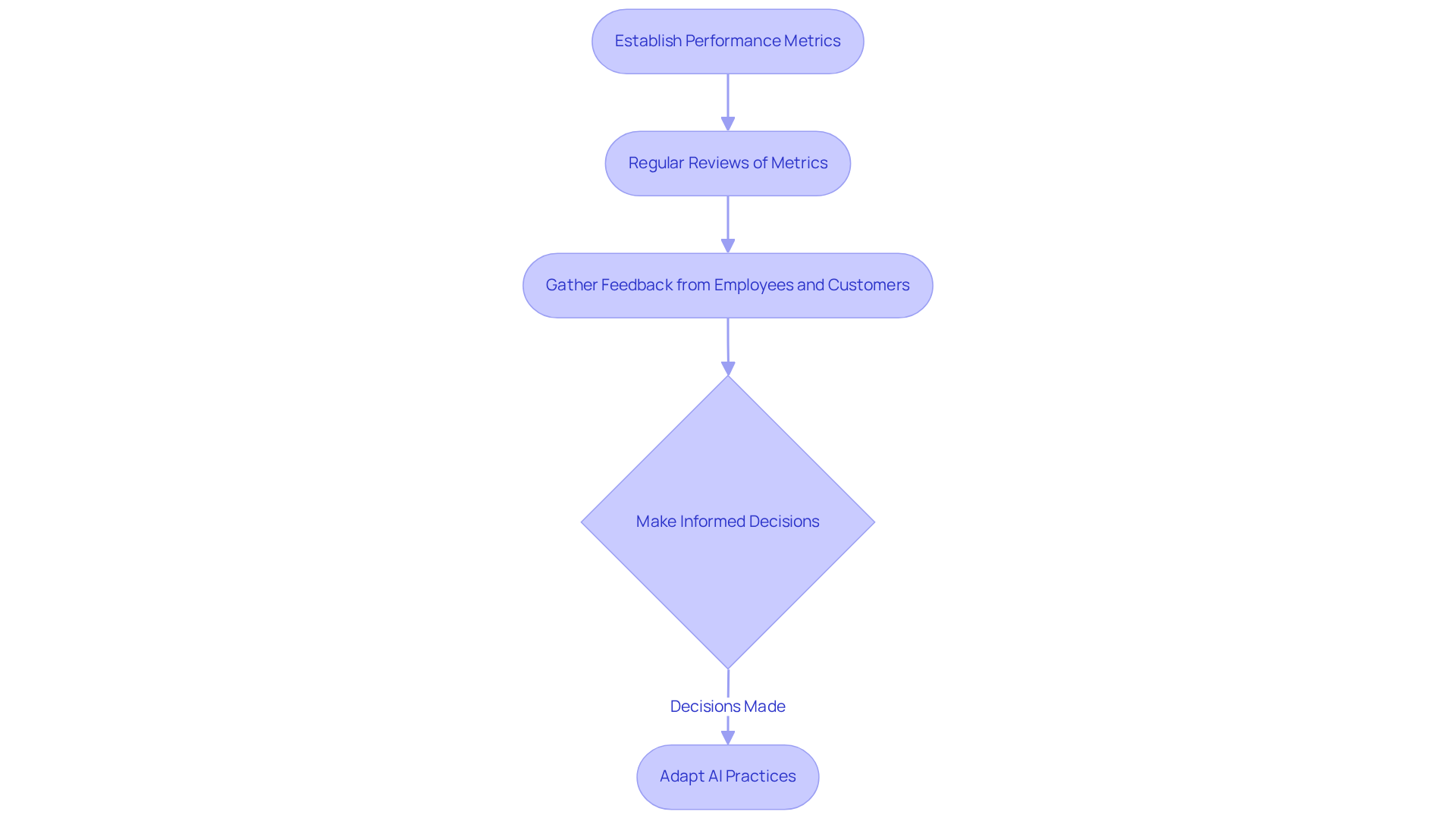 Follow the arrows to see how retailers can evaluate their AI practices step by step, from setting metrics to adapting strategies based on feedback.