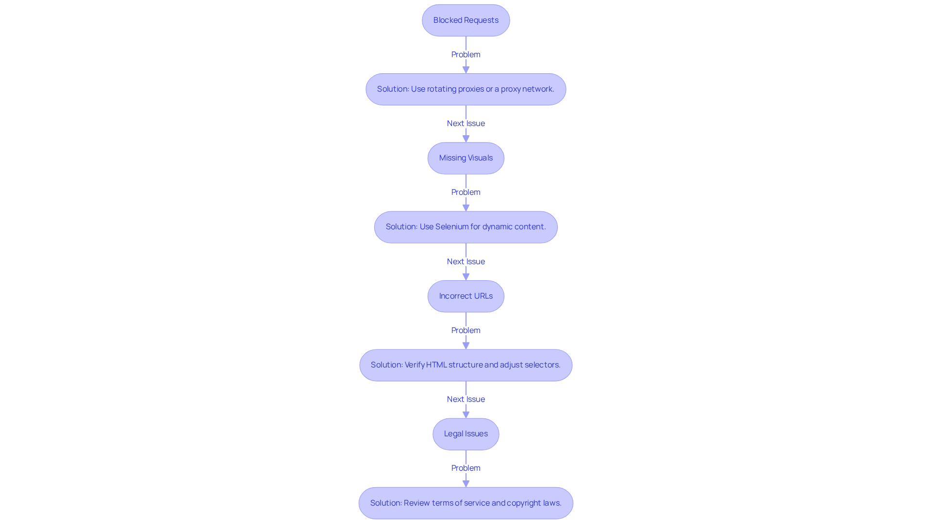 Each box represents a challenge you might face when scraping images. Follow the arrows to see the suggested solutions for each issue, helping you navigate the complexities of image scraping.