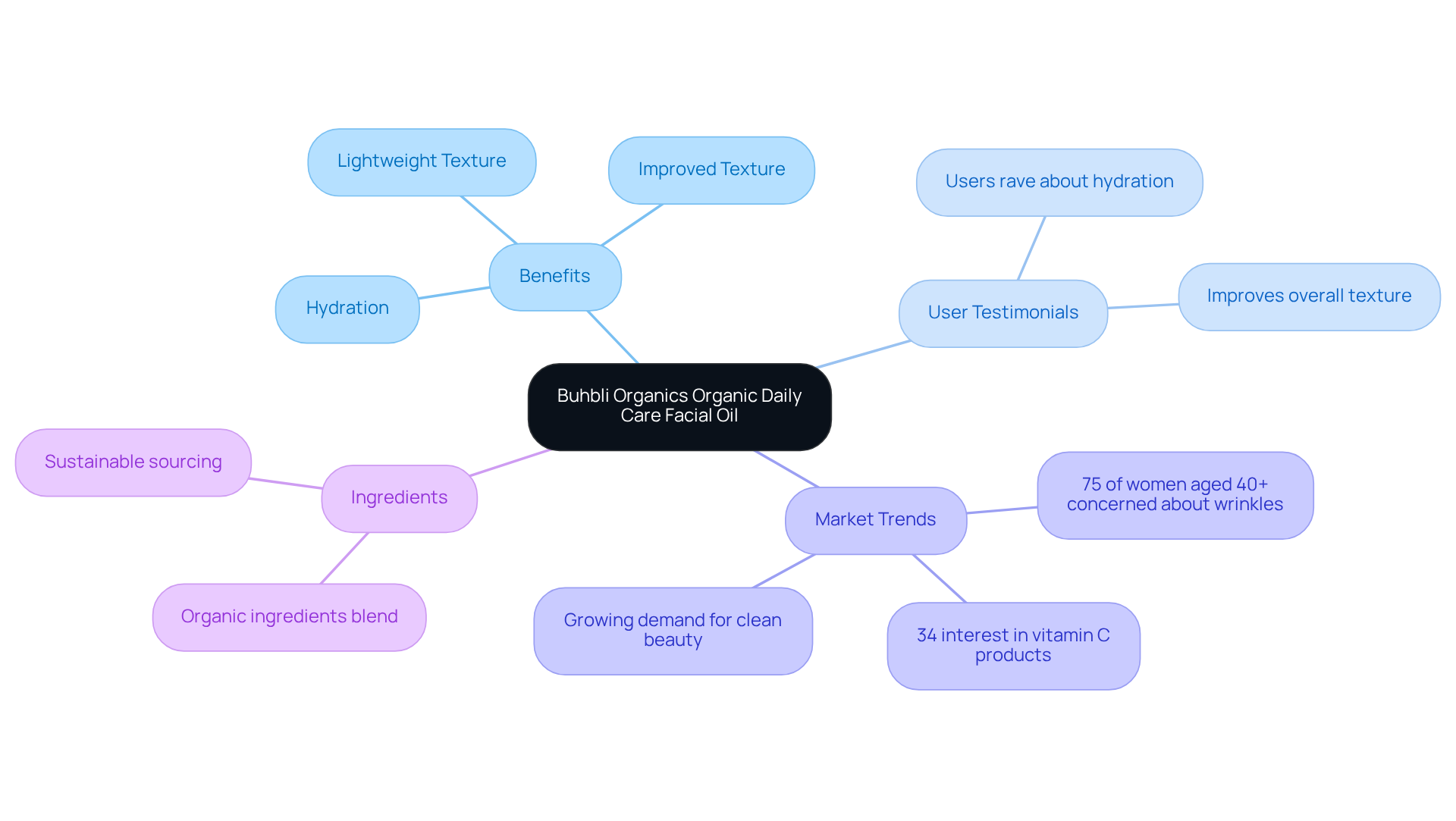 The central node represents the product, while branches show its benefits, user feedback, and market trends. Each color-coded branch helps you quickly identify different aspects of the product and its impact on skincare.