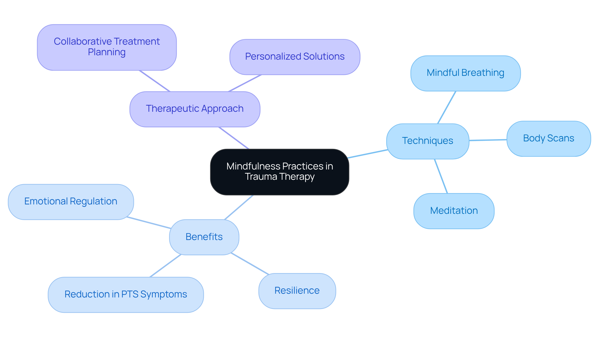 The center represents the main theme of mindfulness in therapy. Each branch shows different techniques and their benefits, illustrating how they contribute to healing and emotional well-being.