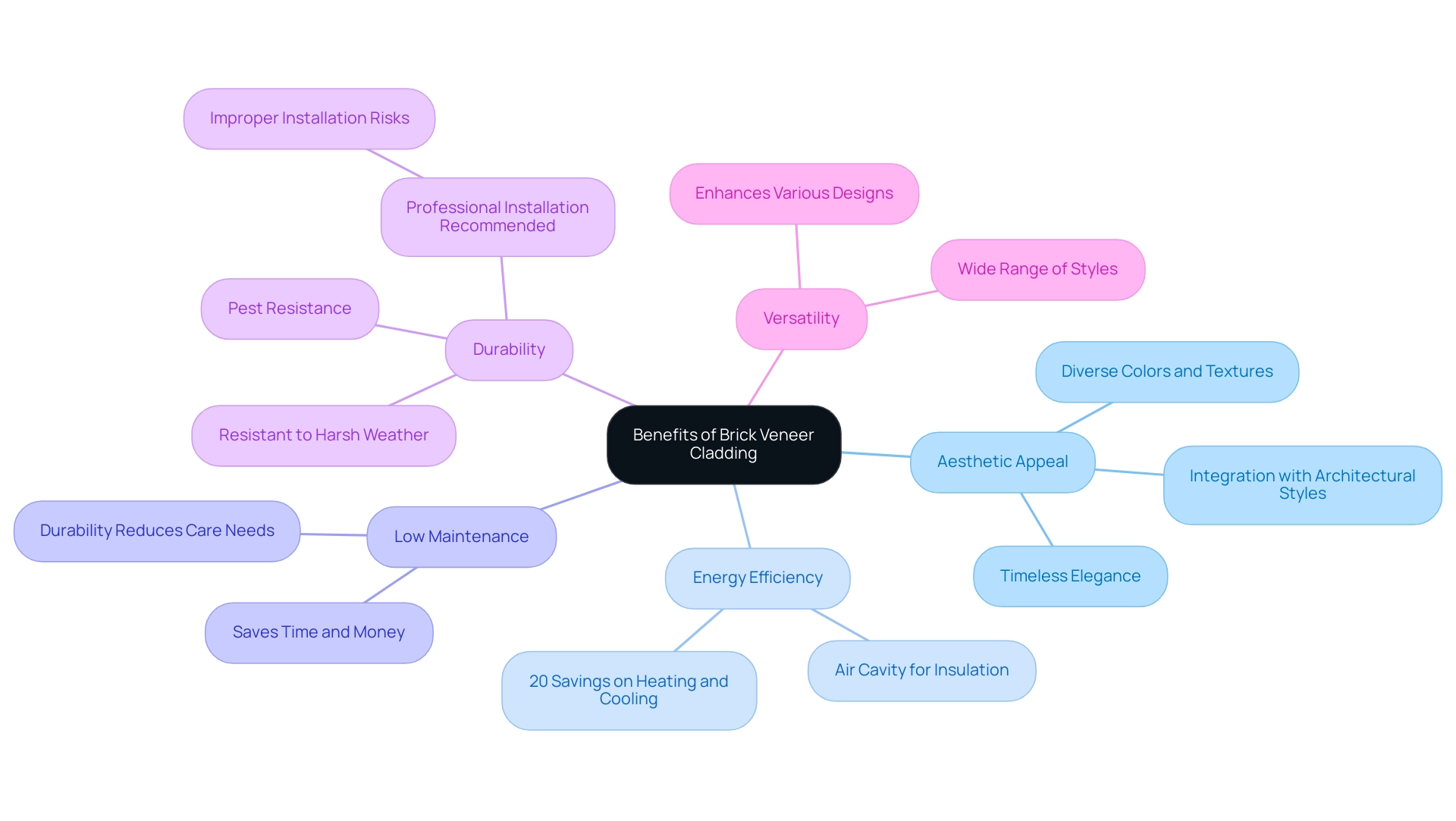 The central node represents the overall benefits, with branches showing each key advantage and sub-branches providing specific details.