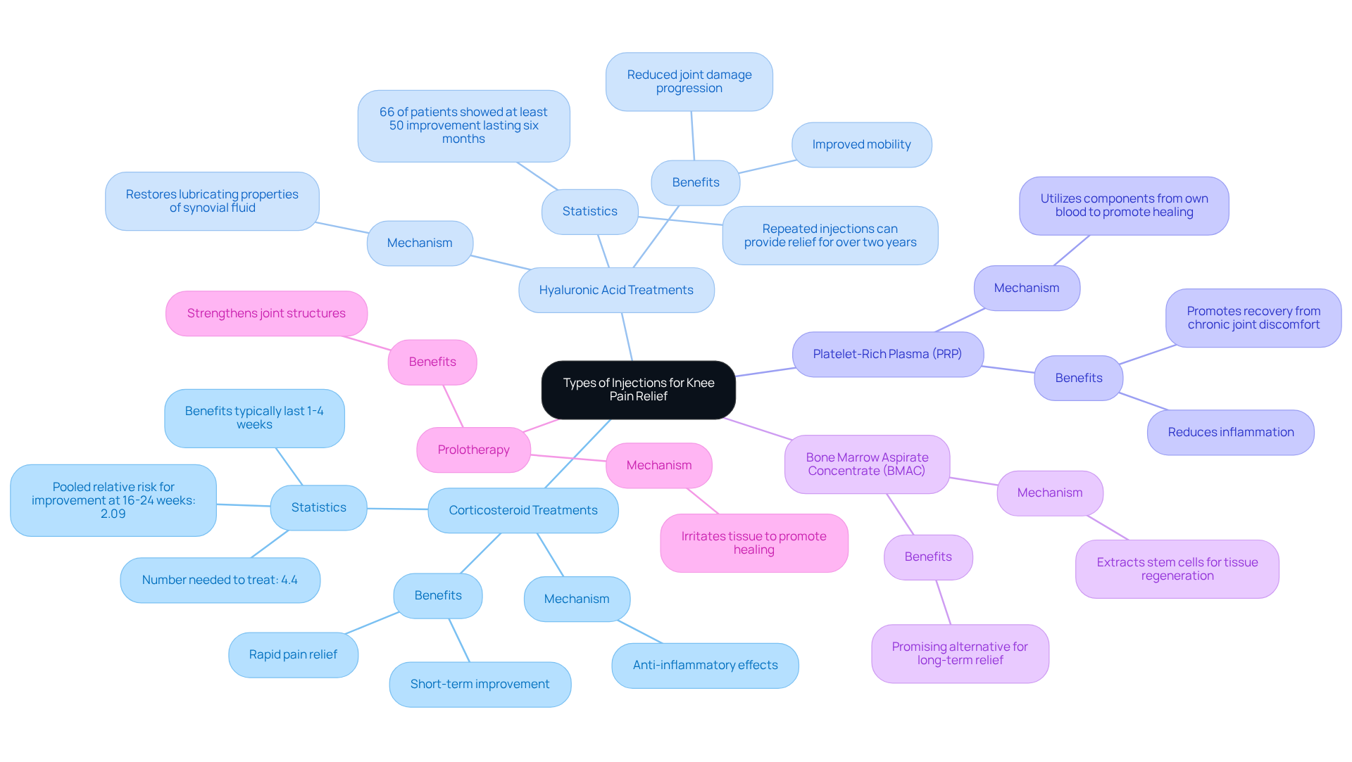 This mindmap shows different injection types for knee pain relief. Each branch represents a type of injection, and the sub-branches provide details about how they work and their benefits. Follow the branches to explore your options for managing knee pain! This mindmap shows different injection types for knee pain relief. Each branch represents a type of injection, and the sub-branches provide details about how they work and their benefits. Follow the branches to explore your options for managing knee pain!