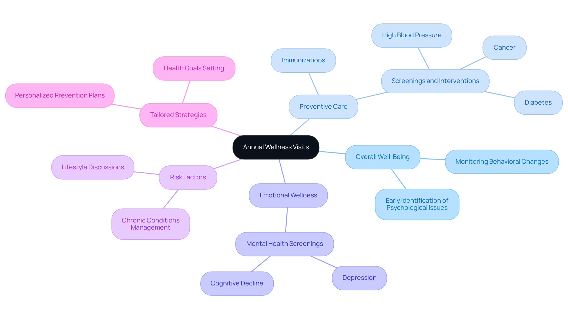 The central node represents the concept of Annual Wellness Visits. Each branch shows a key aspect of their importance in mental health, and the sub-branches provide more detailed information about each aspect. This layout helps you see how everything connects and why these visits matter.