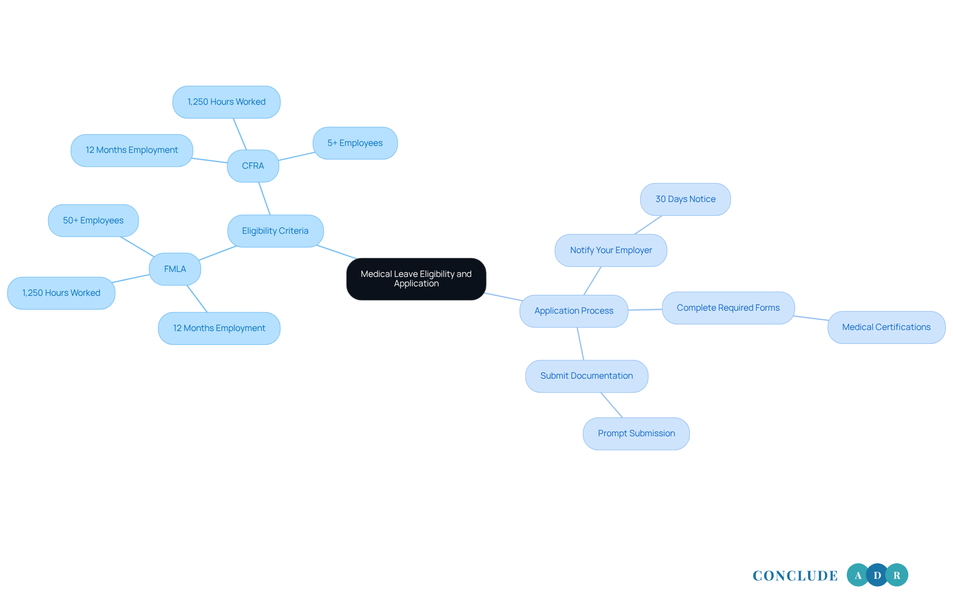 The central node represents the overall topic, while the branches show the specific eligibility criteria and steps to apply for medical leave. Each branch helps you navigate the requirements and processes involved.