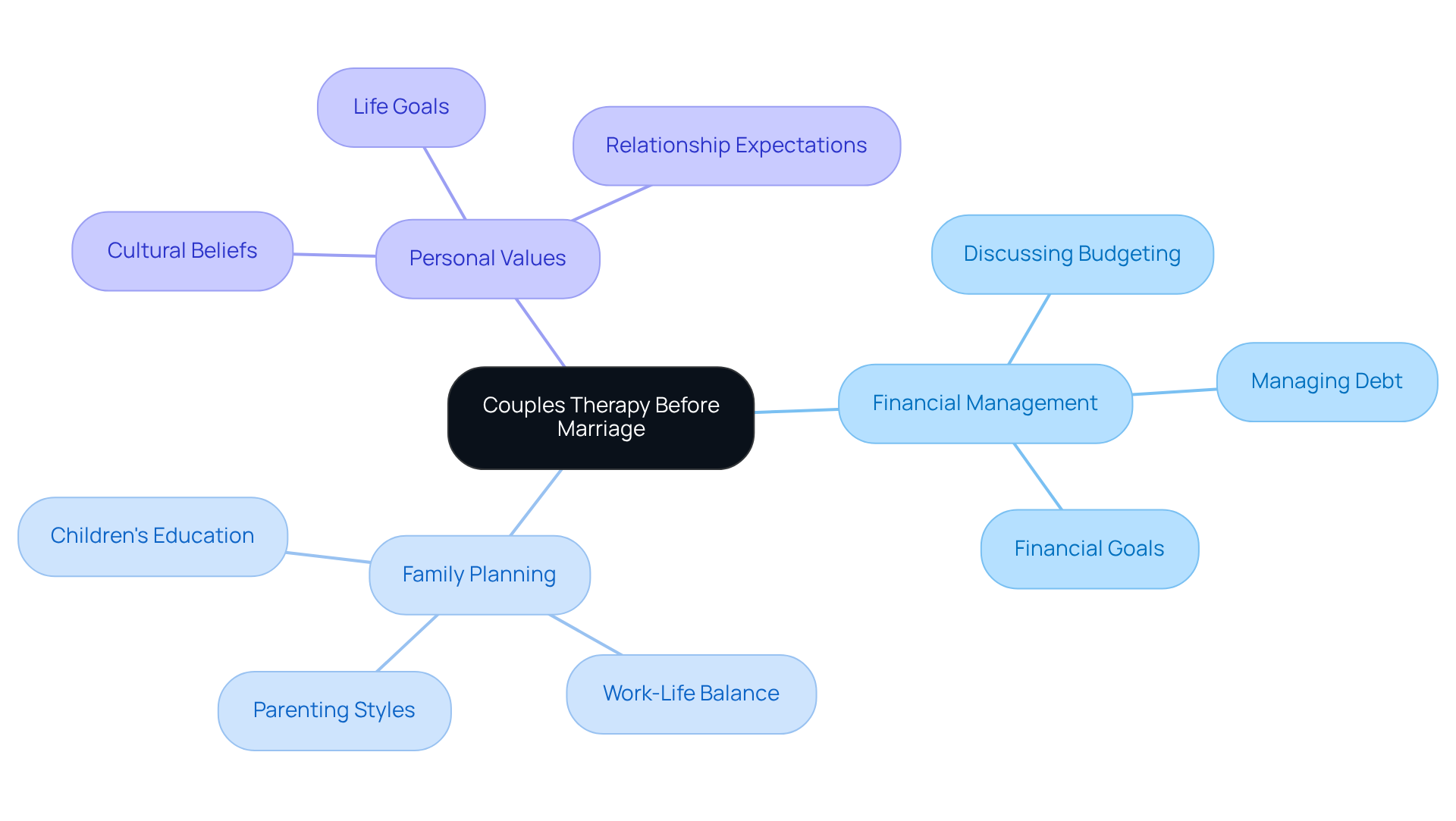 The center represents the main idea of couples therapy, while the branches show important topics couples should discuss. Each branch leads to specific areas that can help strengthen their relationship.