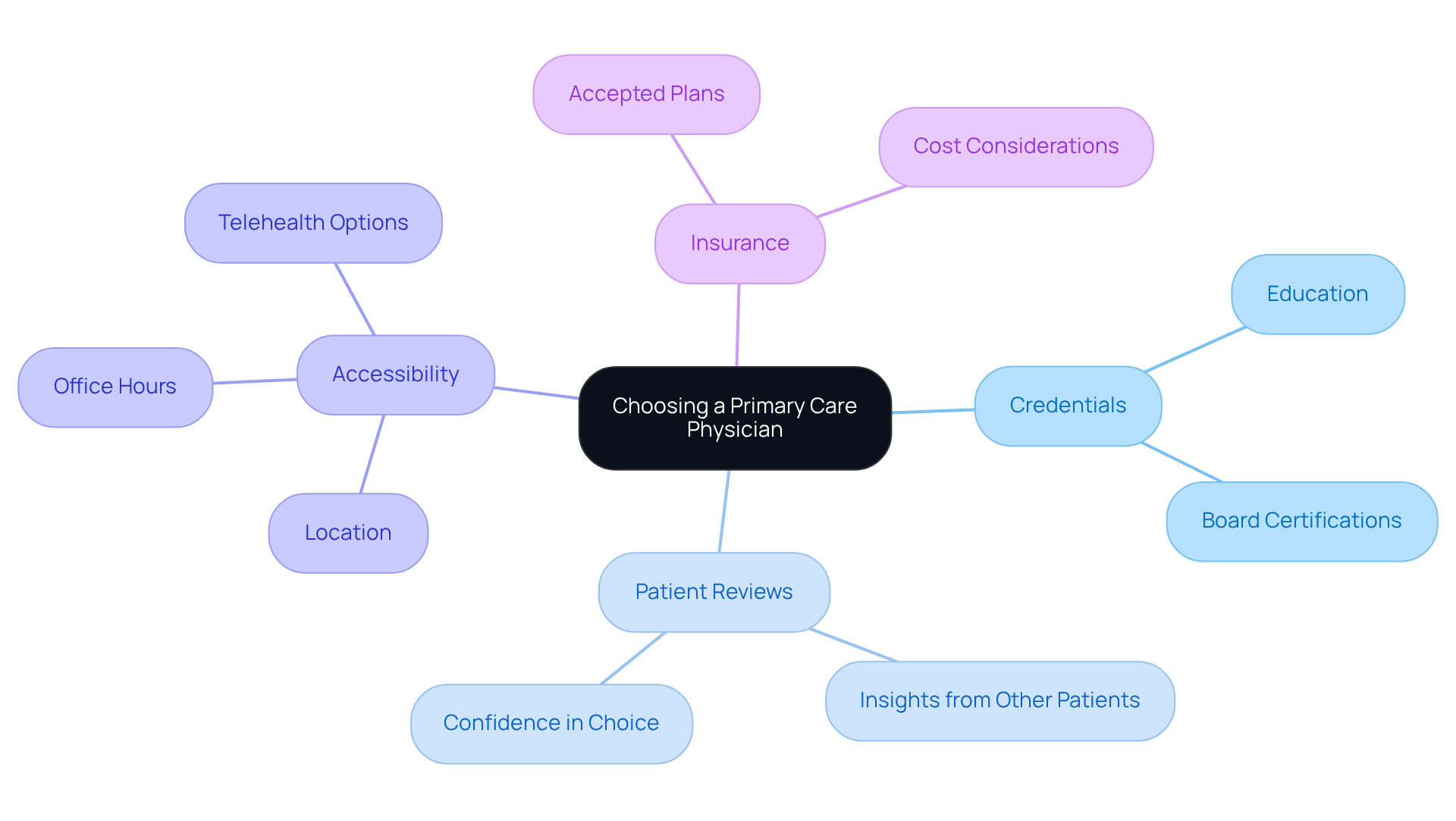 This mindmap helps you navigate the important factors to consider when selecting a primary care physician. Start at the center with the main topic, then follow the branches to explore each key area and its specific considerations.