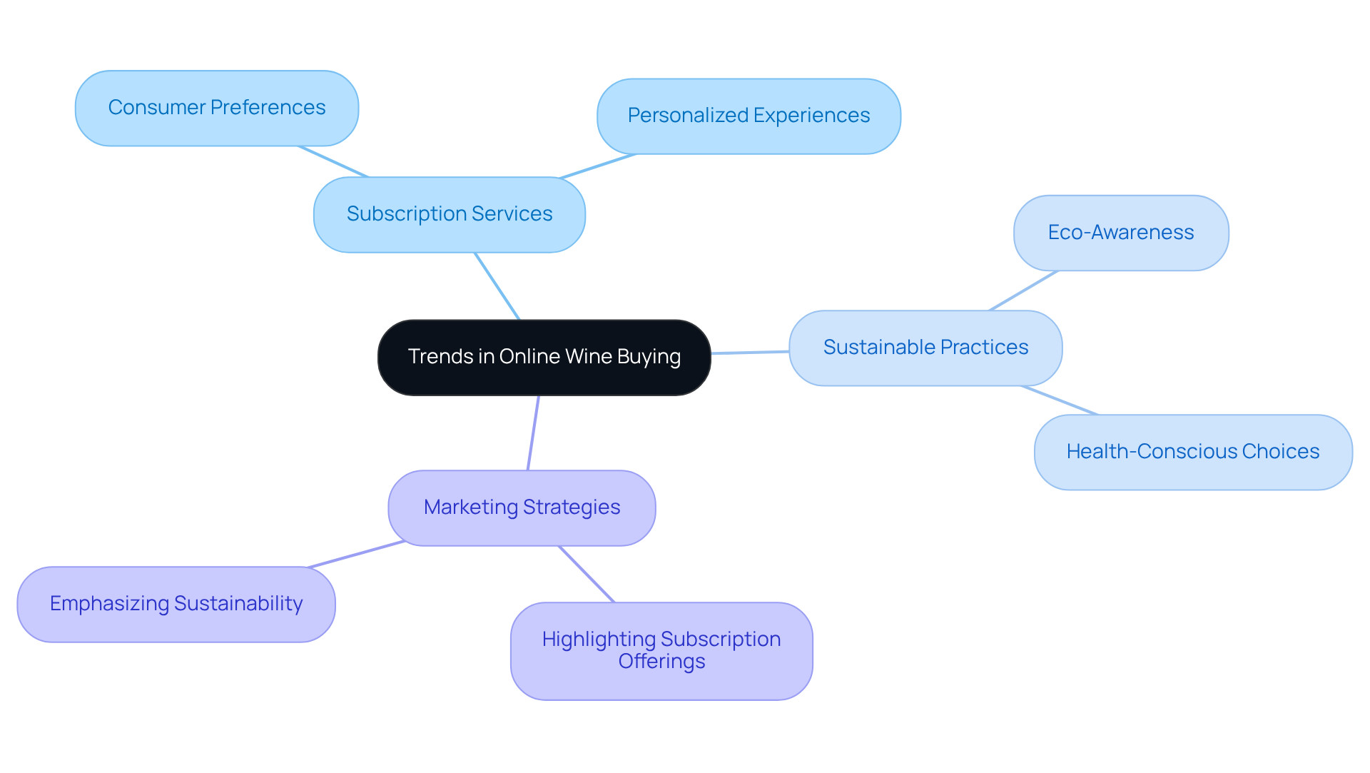 The center shows the main topic, while branches illustrate key trends and insights. Follow the branches to see how each trend connects and influences the overall landscape of online wine purchasing.