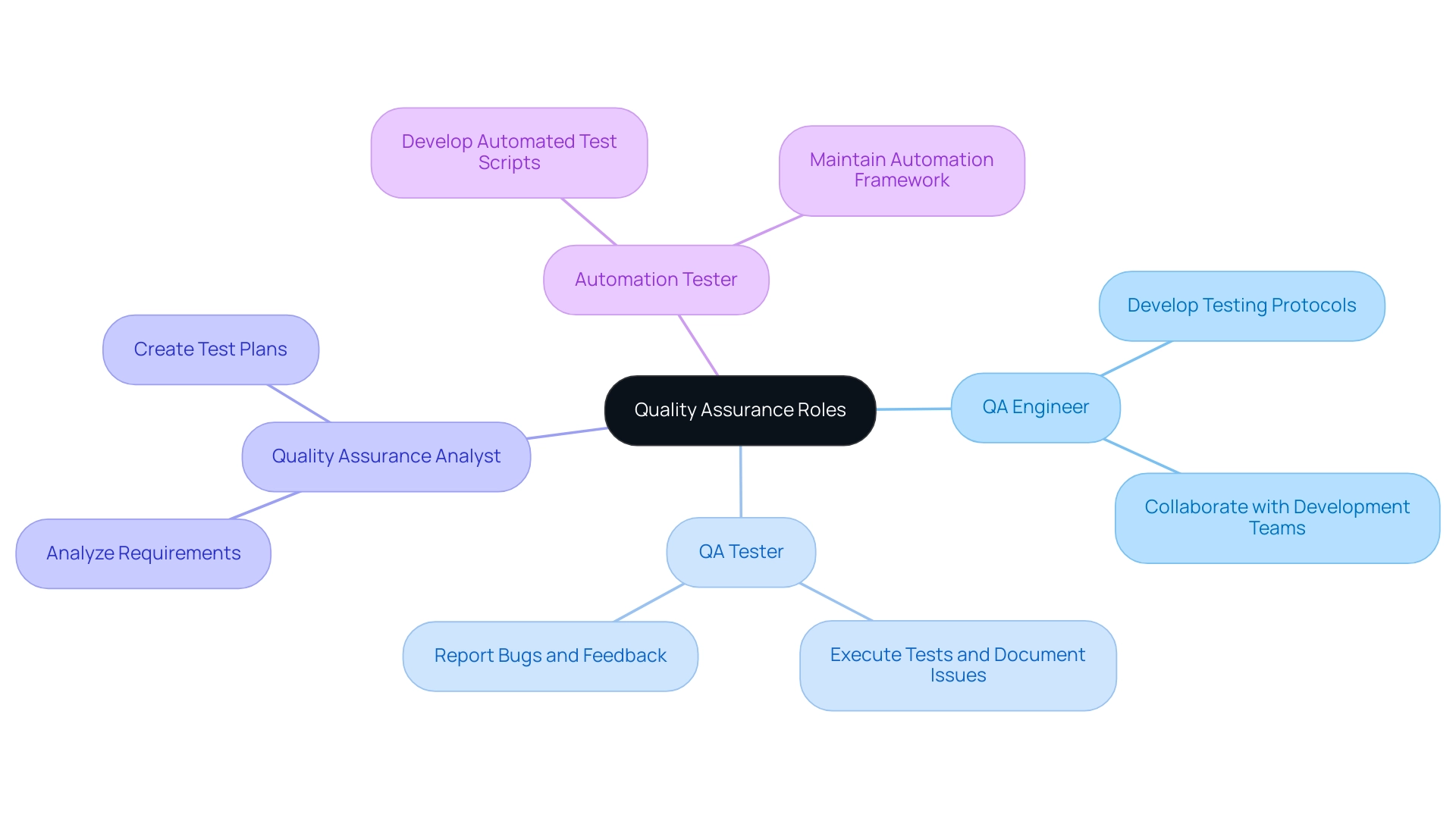 What Are QA Roles? A Comprehensive Overview of Quality Assurance ...
