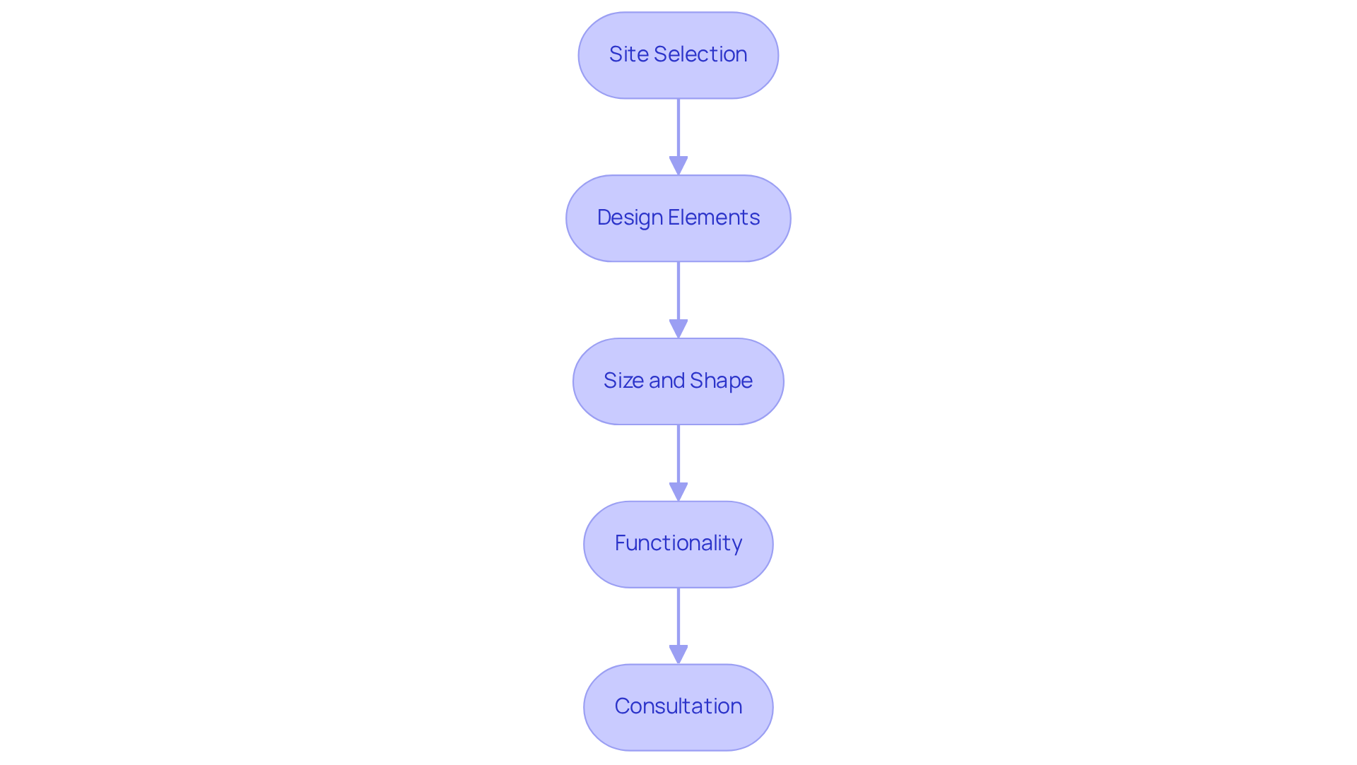 Each box represents a step in the design process. Follow the arrows to see how to move from choosing a site to consulting with a professional designer. Each box represents a step in the design process. Follow the arrows to see how to move from choosing a site to consulting with a professional designer.