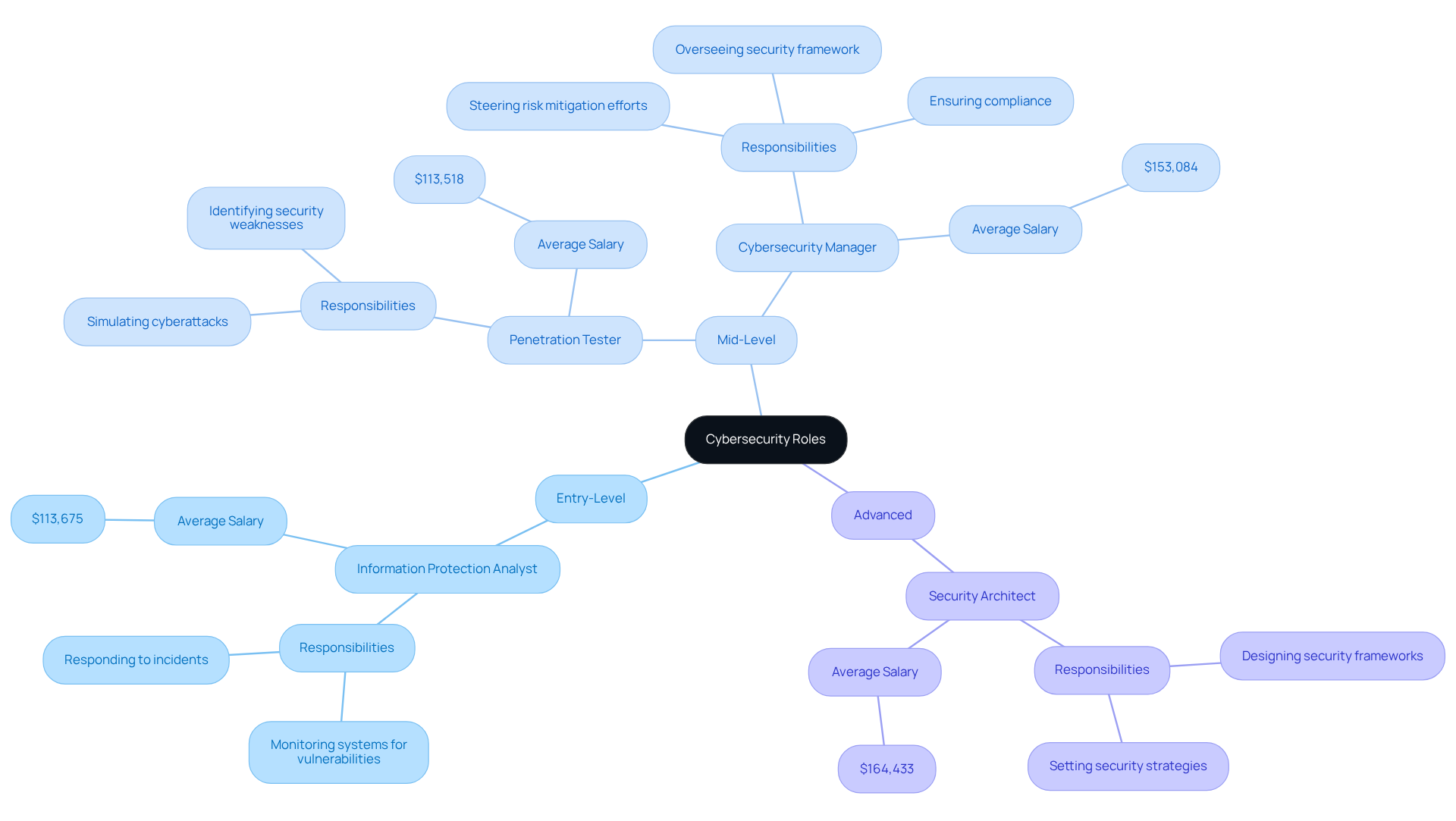 The central node shows the overarching theme of cybersecurity roles, while the branches represent different levels of positions. Each sub-branch provides details on specific roles, including their responsibilities and average salaries, making it easy to navigate through the various career options. The central node shows the overarching theme of cybersecurity roles, while the branches represent different levels of positions. Each sub-branch provides details on specific roles, including their responsibilities and average salaries, making it easy to navigate through the various career options.