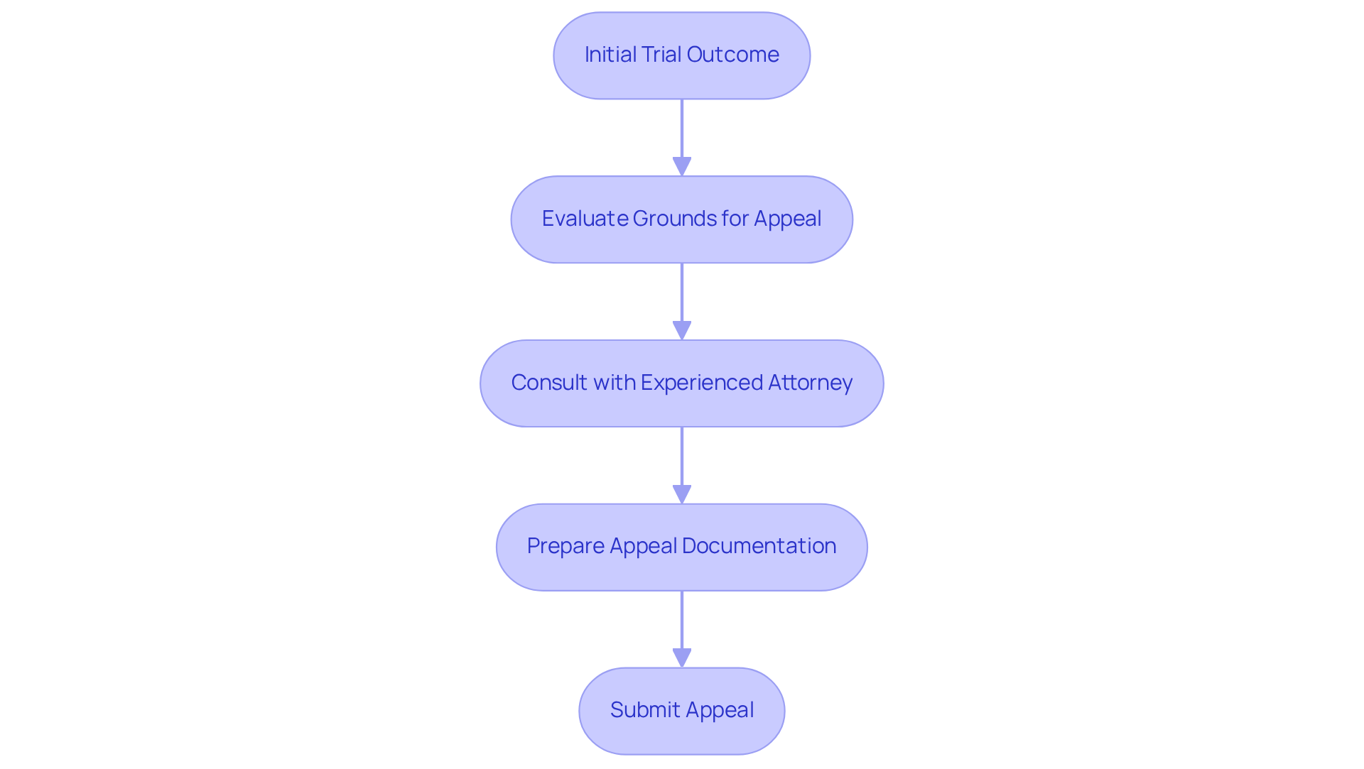 Each box represents a step in the appeals process. Follow the arrows to see how each step leads to the next, emphasizing the importance of having a skilled attorney at each stage.