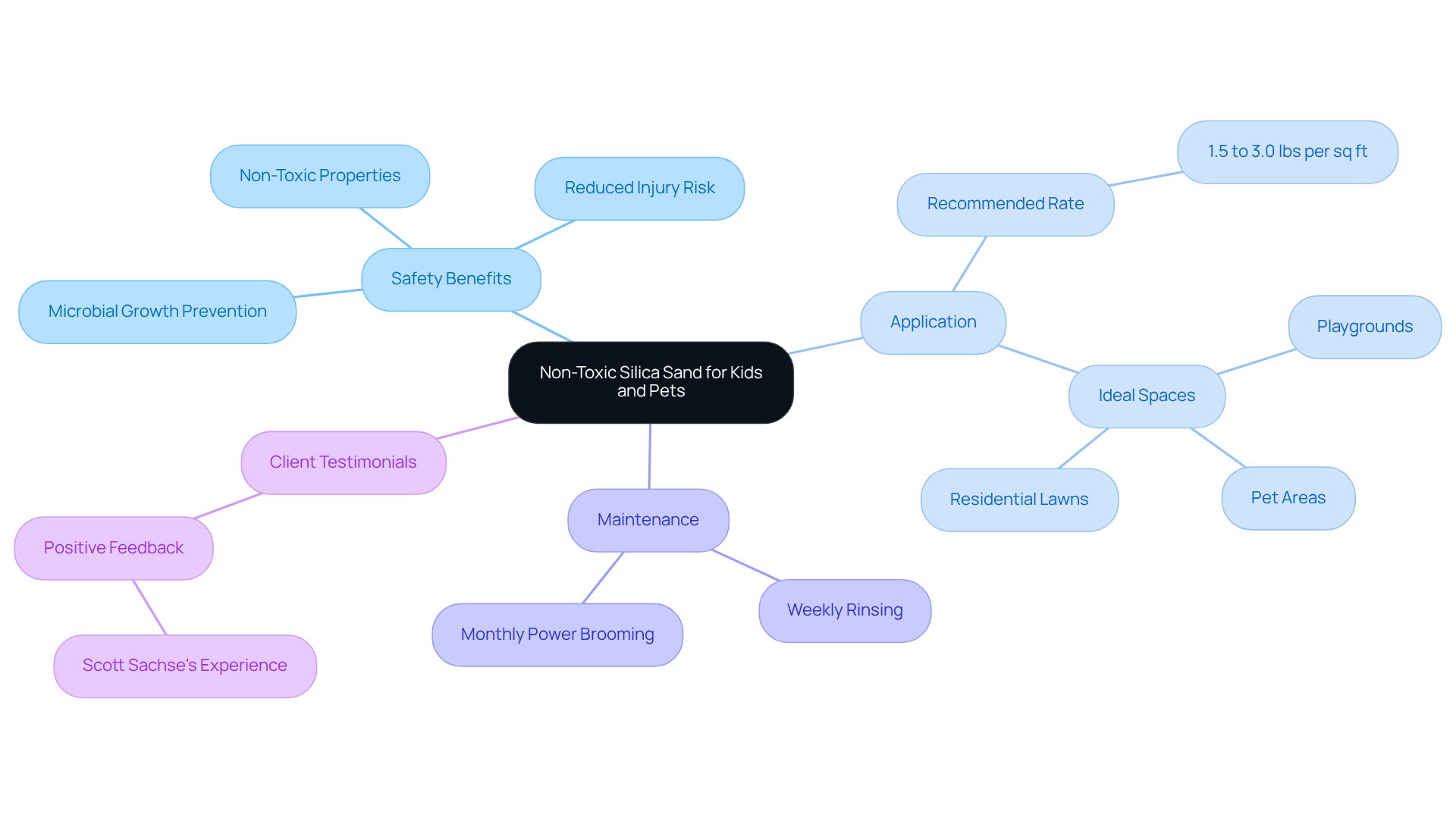 This mindmap illustrates the key aspects of using non-toxic silica sand for artificial grass. Start at the center with the main topic, then explore the branches to see safety benefits, application tips, maintenance routines, and what clients say about their experiences. Each branch highlights important points that contribute to creating a safe and enjoyable outdoor space.