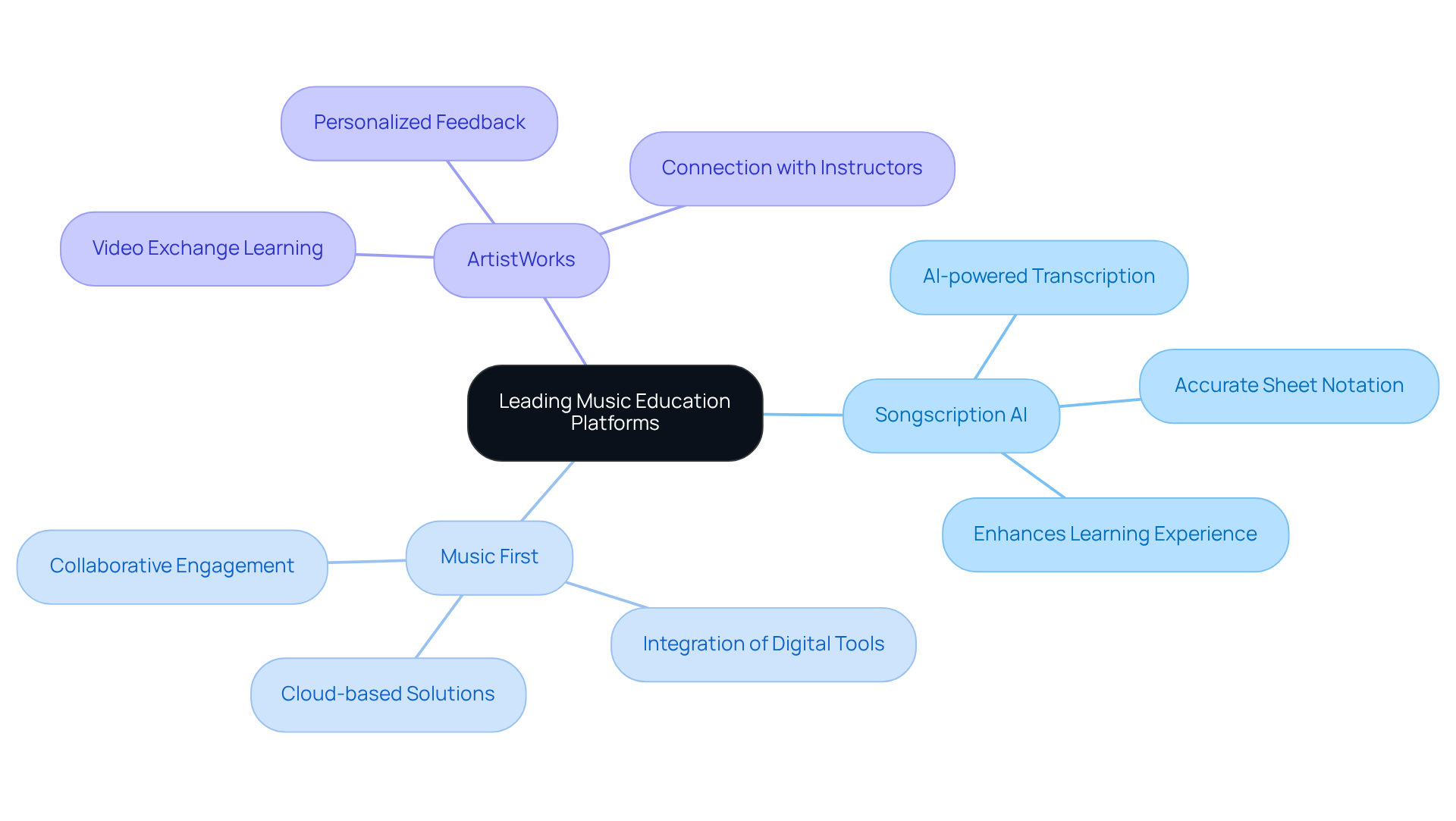 The central node represents the main topic of music education platforms. Each branch represents a different platform, and the sub-branches highlight their unique features. This layout helps you understand how each platform contributes to music education. The central node represents the main topic of music education platforms. Each branch represents a different platform, and the sub-branches highlight their unique features. This layout helps you understand how each platform contributes to music education.