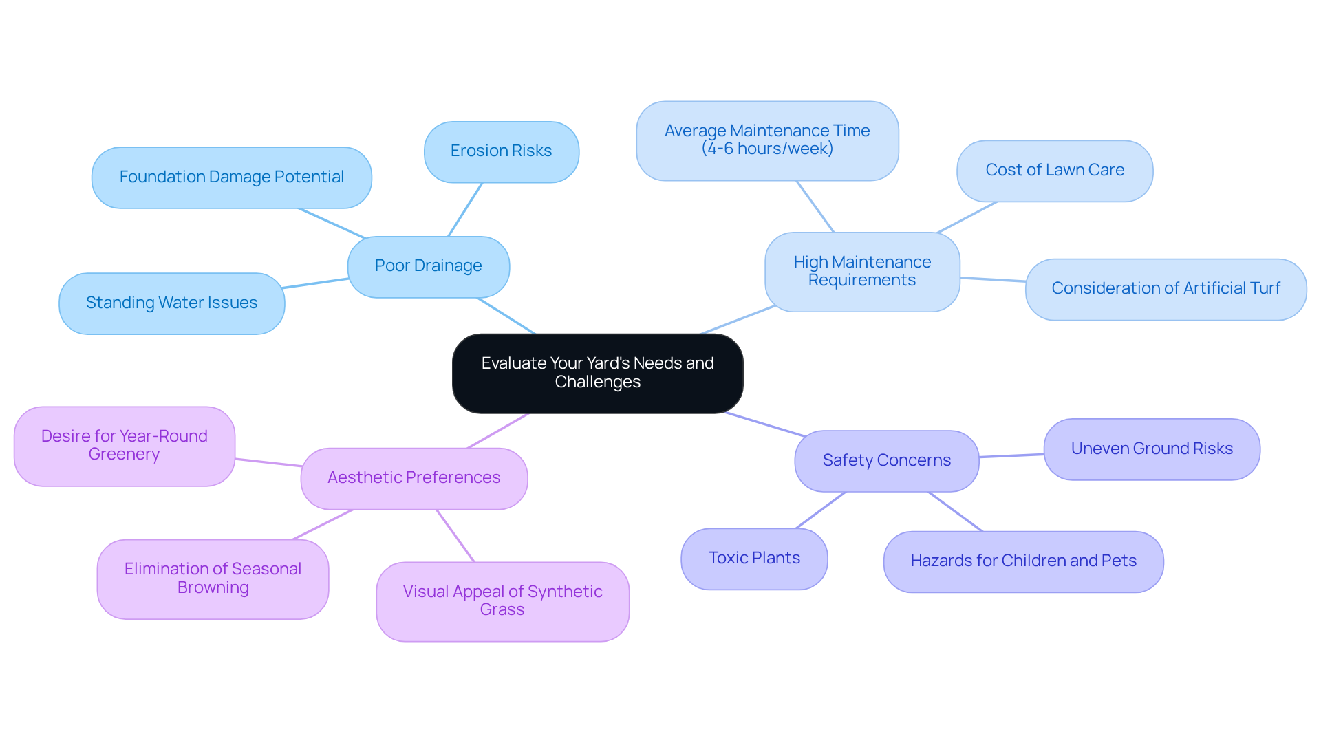 The central node represents the overall evaluation of your yard, while the branches show specific challenges. Each category highlights important considerations that can help you decide if synthetic grass is a suitable solution.