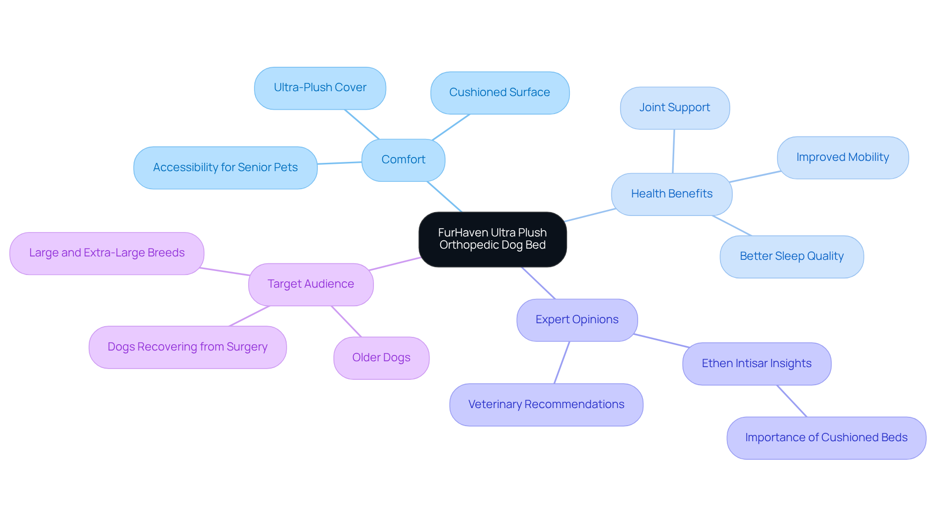 Each branch represents a different aspect of the dog bed's benefits. Follow the lines to see how comfort leads to health advantages and expert insights, providing a complete picture of why this bed is beneficial for pets. Each branch represents a different aspect of the dog bed's benefits. Follow the lines to see how comfort leads to health advantages and expert insights, providing a complete picture of why this bed is beneficial for pets.