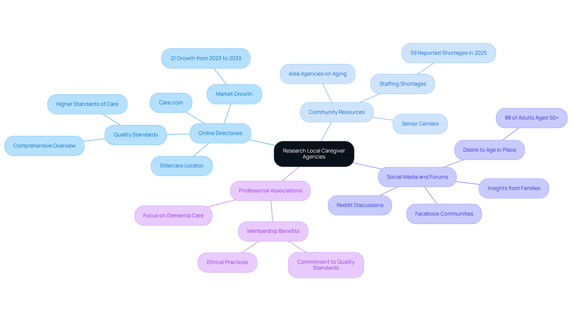 The central node represents the main topic, while the branches show different resources you can use. Each branch contains important details to help you understand how to approach your search for caregiver services.
