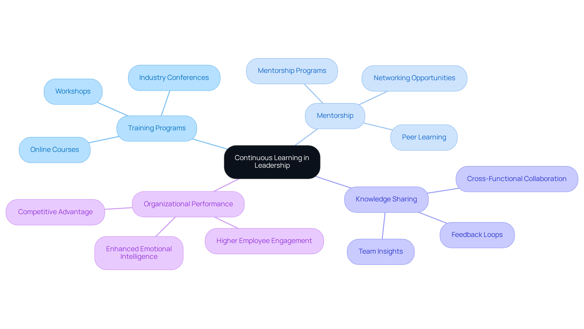 This mindmap illustrates how continuous learning is essential for effective leadership. Each branch represents a key area that contributes to fostering a learning culture, with sub-branches providing specific examples and actions. Follow the branches to see how these elements connect and support overall leadership effectiveness.