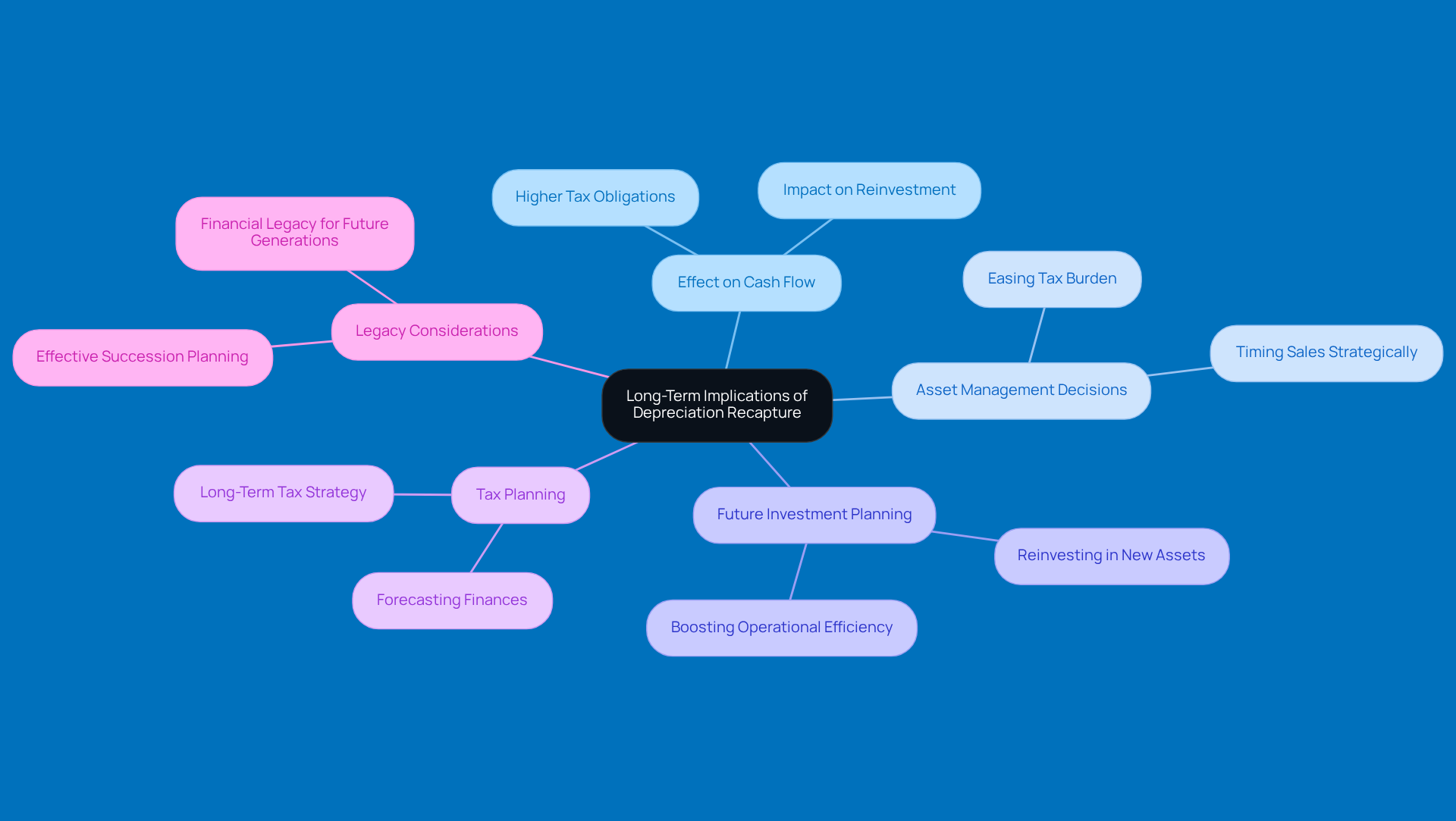 The center represents the main topic, and each branch shows a key point related to how depreciation recapture affects financial strategies. Follow the branches to see how each point connects and contributes to the overall understanding. The center represents the main topic, and each branch shows a key point related to how depreciation recapture affects financial strategies. Follow the branches to see how each point connects and contributes to the overall understanding.