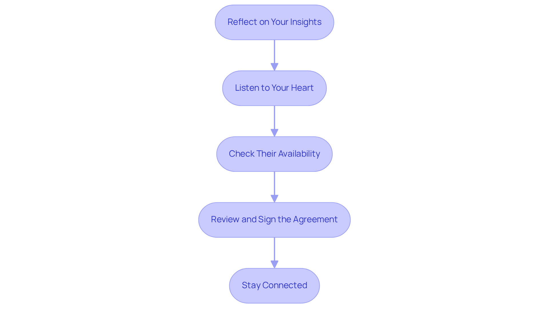 Each box represents a step in the process of hiring a lawyer. Follow the arrows to see how to move from one step to the next, ensuring you make a well-informed decision.