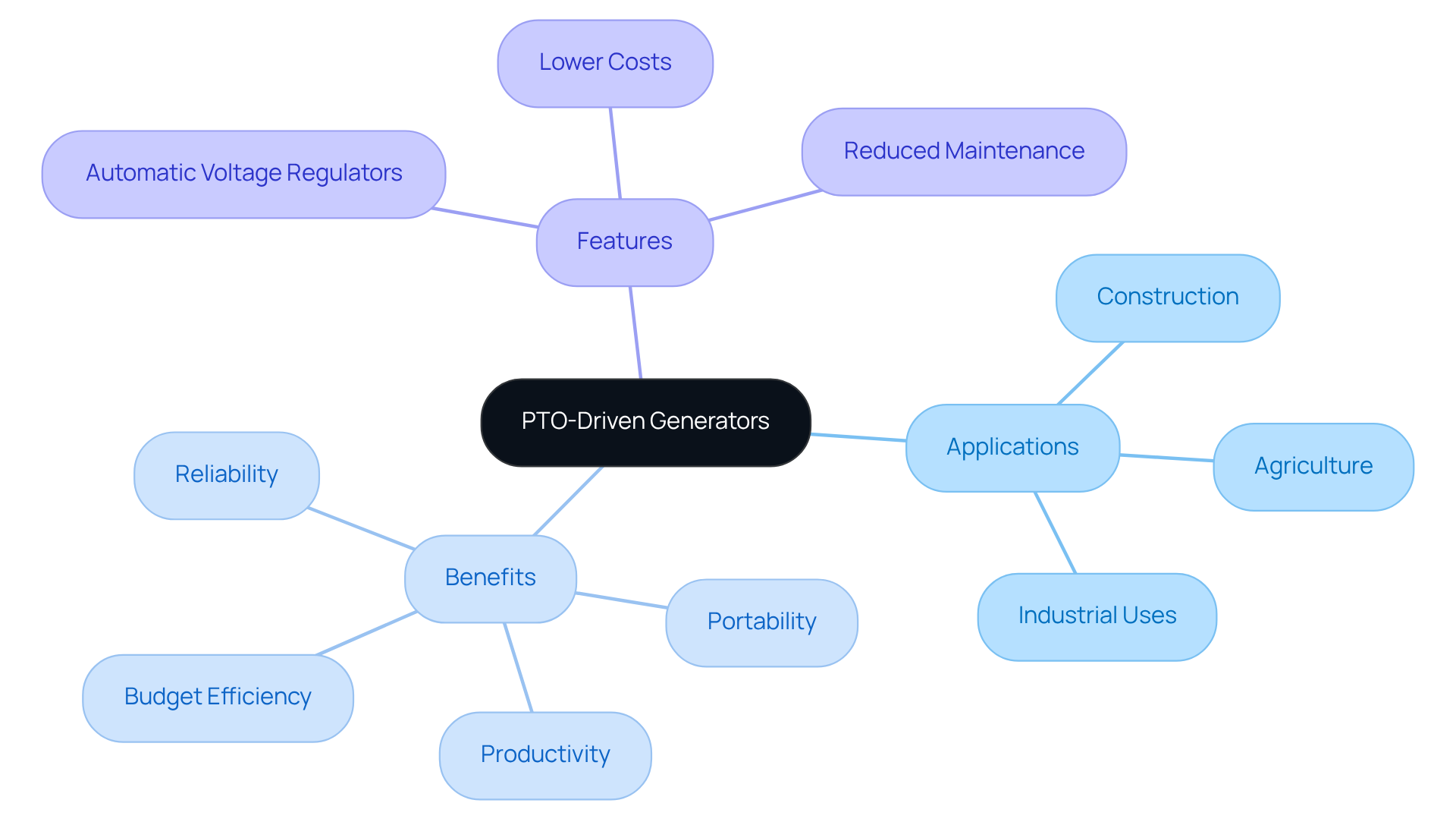 This mindmap starts with PTO-driven generators at the center. Each branch represents a different aspect: applications show where they are used, benefits highlight why they are advantageous, and features detail what makes them effective. Follow the branches to explore how these generators contribute to various fields.