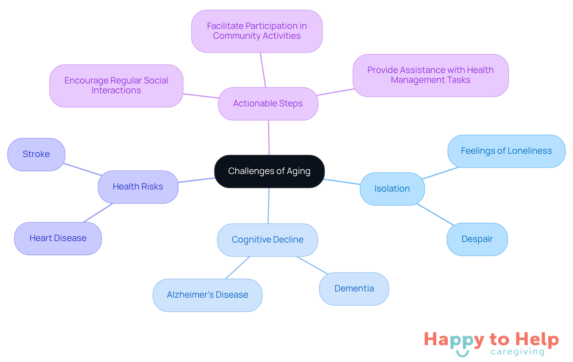 The central node represents the main theme, while branches illustrate specific challenges and strategies. Each color-coded branch helps you see how life companions can assist in overcoming these challenges.