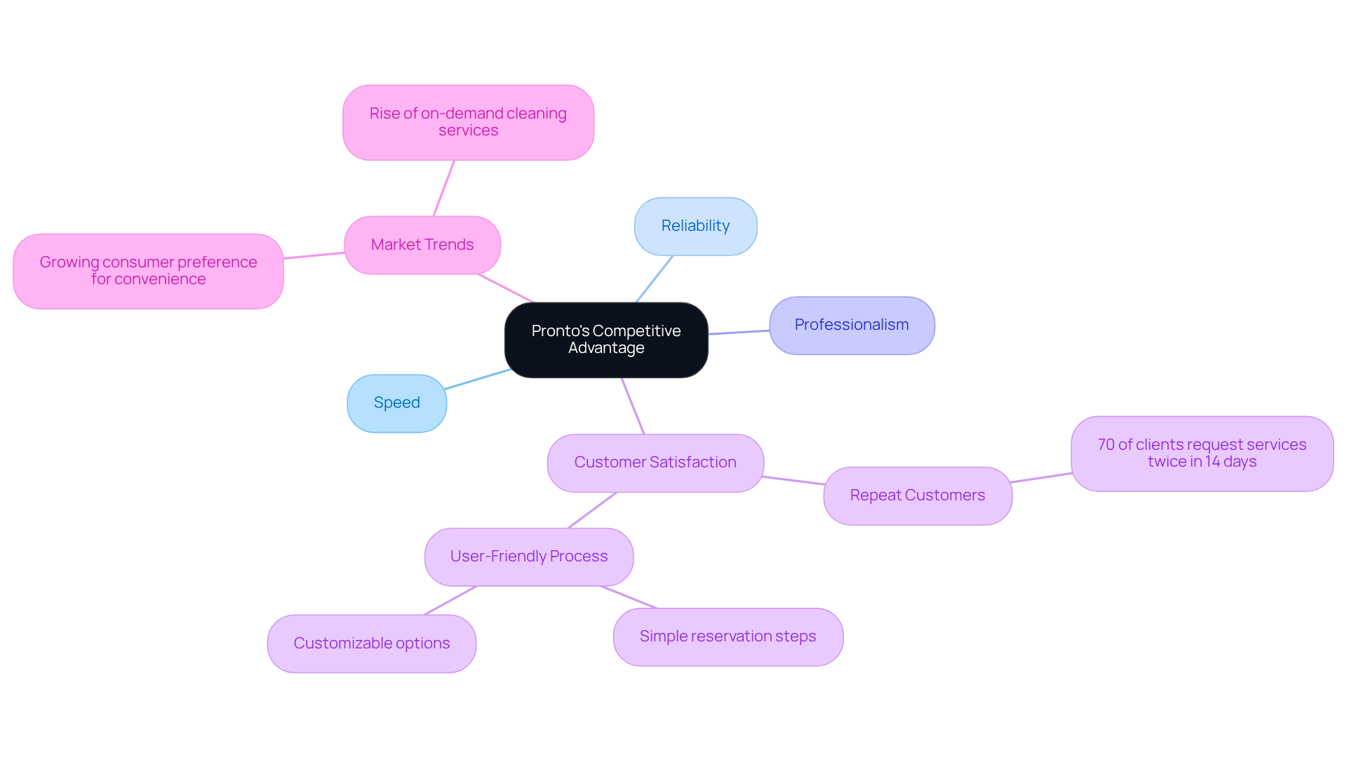 The central node represents Pronto's unique strengths, while the branches show specific attributes and data that contribute to its success. Follow the branches to explore how each aspect supports Pronto's position in the market.