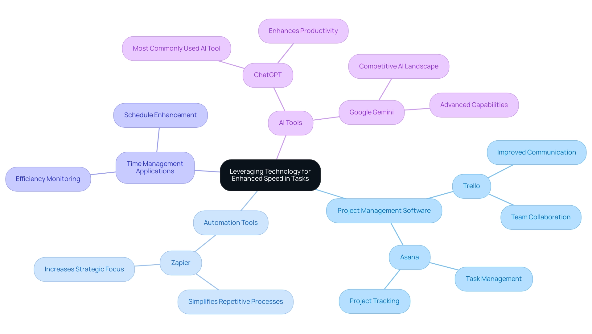 Each branch represents a category of technology, with sub-branches showing specific tools and their benefits in enhancing workplace efficiency.