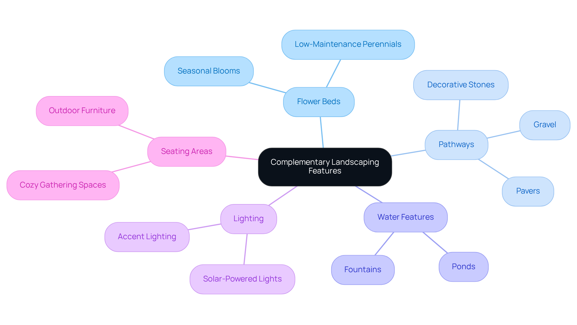 This mindmap shows how different landscaping features can enhance your front yard with artificial grass. Each branch represents a feature, and the sub-branches provide more details about how to implement them and their benefits. Follow the branches to explore ideas for creating a beautiful and functional outdoor space. This mindmap shows how different landscaping features can enhance your front yard with artificial grass. Each branch represents a feature, and the sub-branches provide more details about how to implement them and their benefits. Follow the branches to explore ideas for creating a beautiful and functional outdoor space.