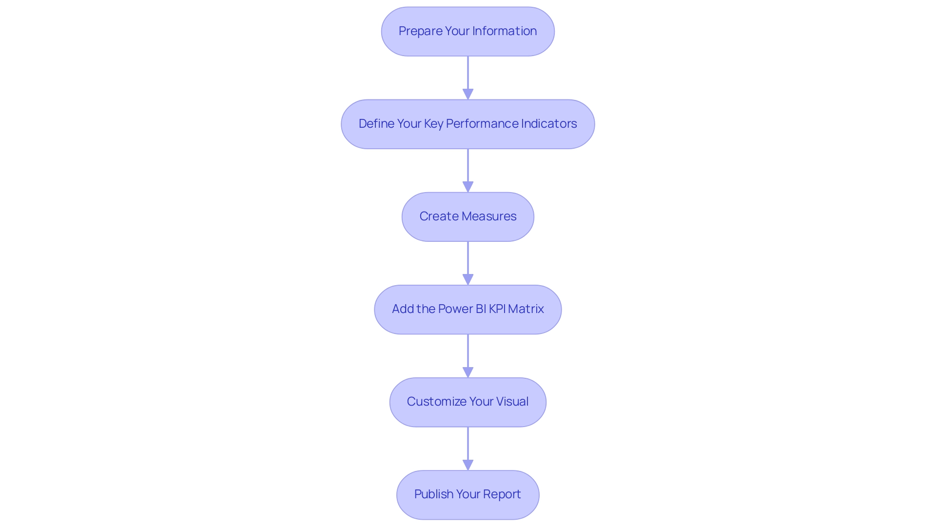 Each box represents a step in the process of creating KPI visuals, and the arrows indicate the sequential flow between the steps.