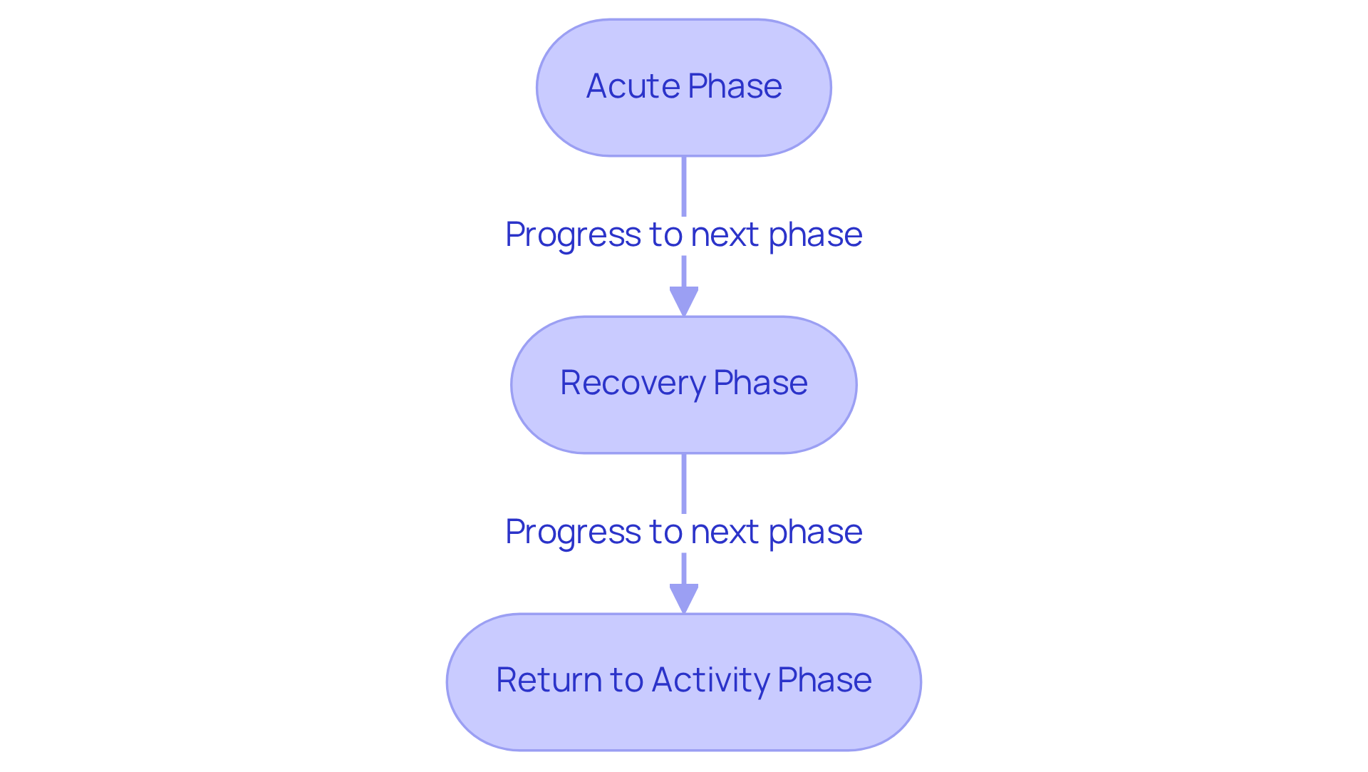 This flowchart illustrates the journey of rehabilitation. Start at the top with the 'Acute Phase', where the focus is on reducing pain and swelling. Move down to the 'Recovery Phase', where strength and flexibility exercises are introduced. Finally, reach the 'Return to Activity Phase', which emphasizes sport-specific training and meeting return-to-sport criteria. Each phase builds on the previous one, guiding you through your recovery. This flowchart illustrates the journey of rehabilitation. Start at the top with the 'Acute Phase', where the focus is on reducing pain and swelling. Move down to the 'Recovery Phase', where strength and flexibility exercises are introduced. Finally, reach the 'Return to Activity Phase', which emphasizes sport-specific training and meeting return-to-sport criteria. Each phase builds on the previous one, guiding you through your recovery.