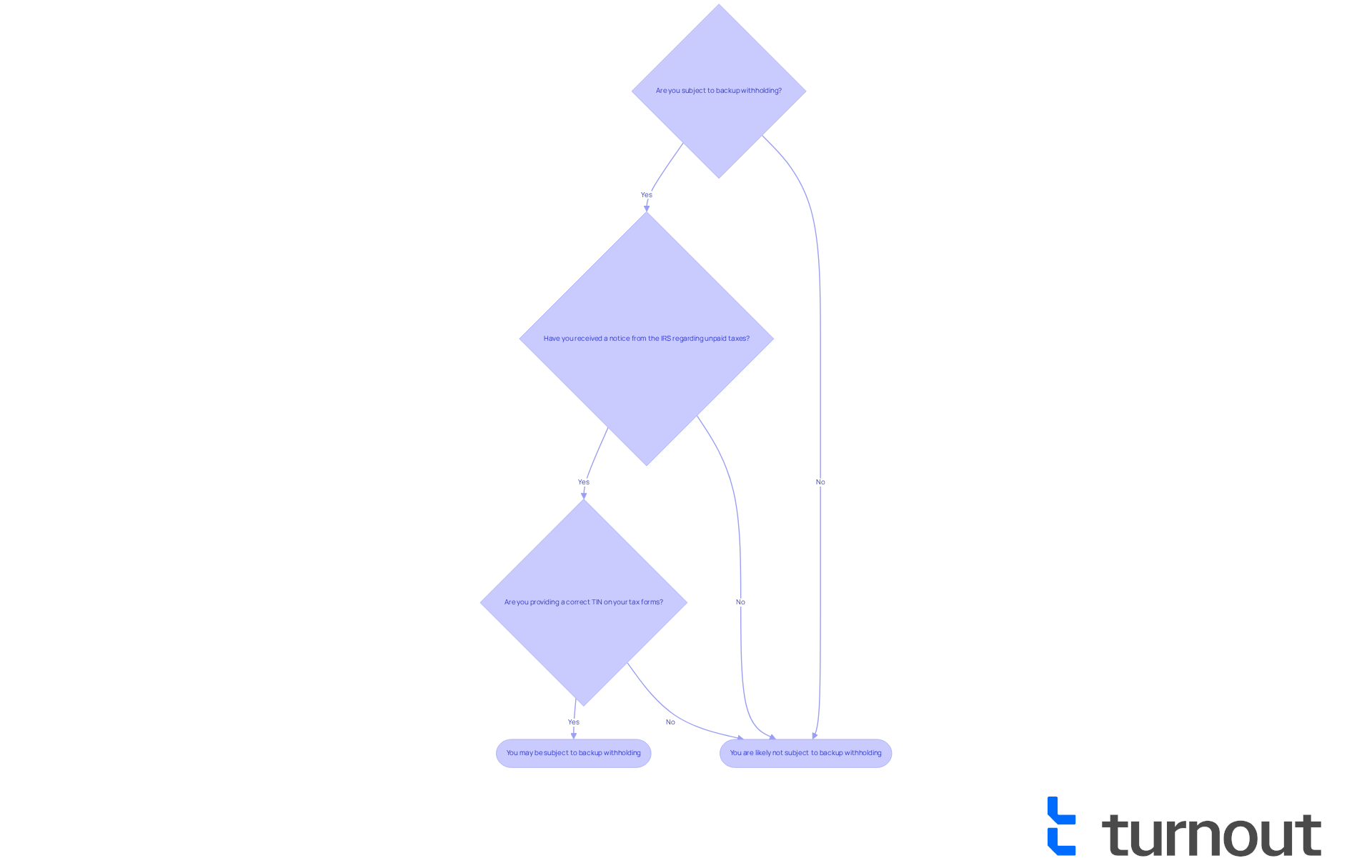 Follow the questions in the flowchart to see if you might be subject to backup withholding. Answering 'yes' indicates potential issues, while 'no' suggests you're likely in good standing.