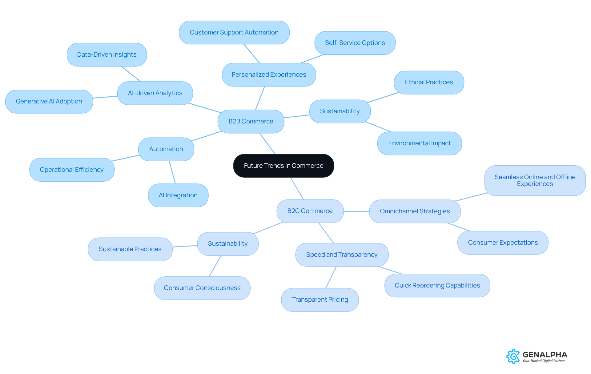 The central node represents the overall theme of future trends in commerce. The branches show the two main areas of focus: B2B and B2C. Each sub-branch highlights specific trends or strategies within those areas, helping you understand how they relate to each other. The central node represents the overall theme of future trends in commerce. The branches show the two main areas of focus: B2B and B2C. Each sub-branch highlights specific trends or strategies within those areas, helping you understand how they relate to each other.