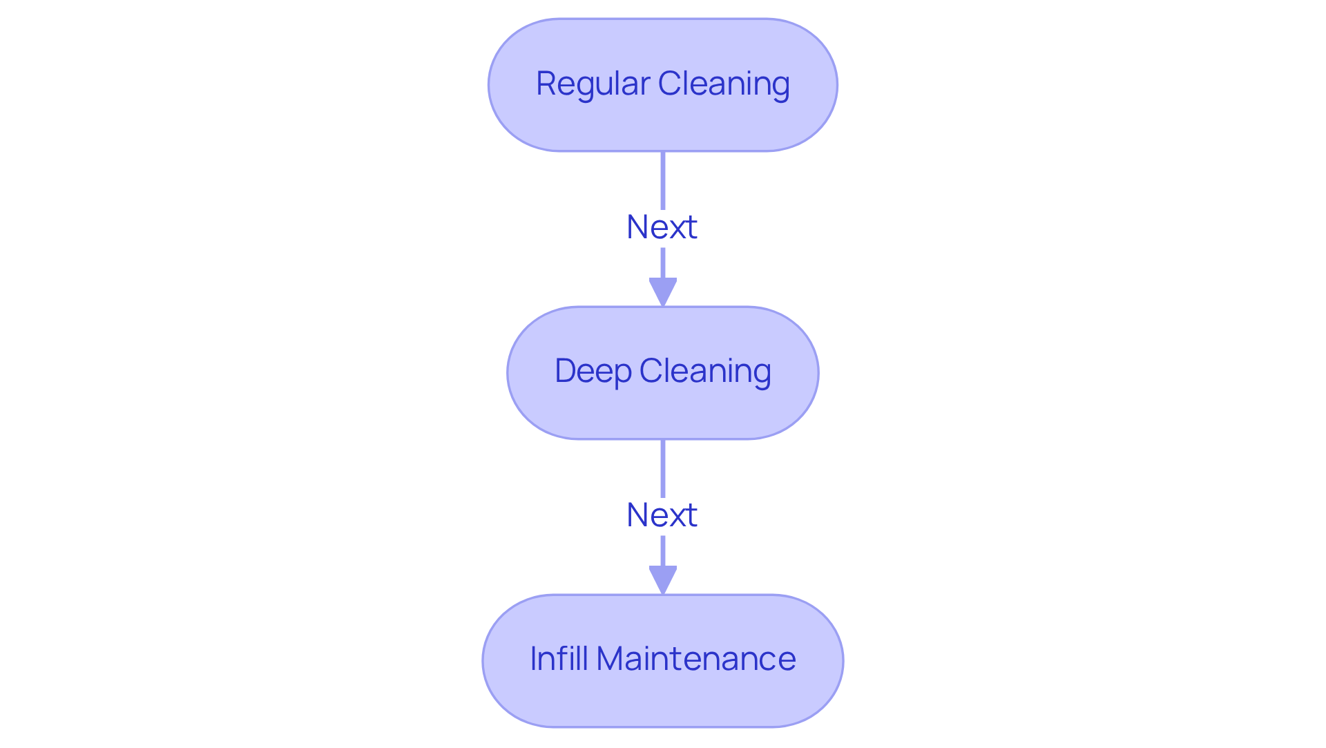 This flowchart shows the steps to keep your artificial grass looking great. Start with regular cleaning to keep debris away, then move on to deep cleaning to tackle any buildup, and finish with infill maintenance to ensure your turf stays durable and vibrant. This flowchart shows the steps to keep your artificial grass looking great. Start with regular cleaning to keep debris away, then move on to deep cleaning to tackle any buildup, and finish with infill maintenance to ensure your turf stays durable and vibrant.