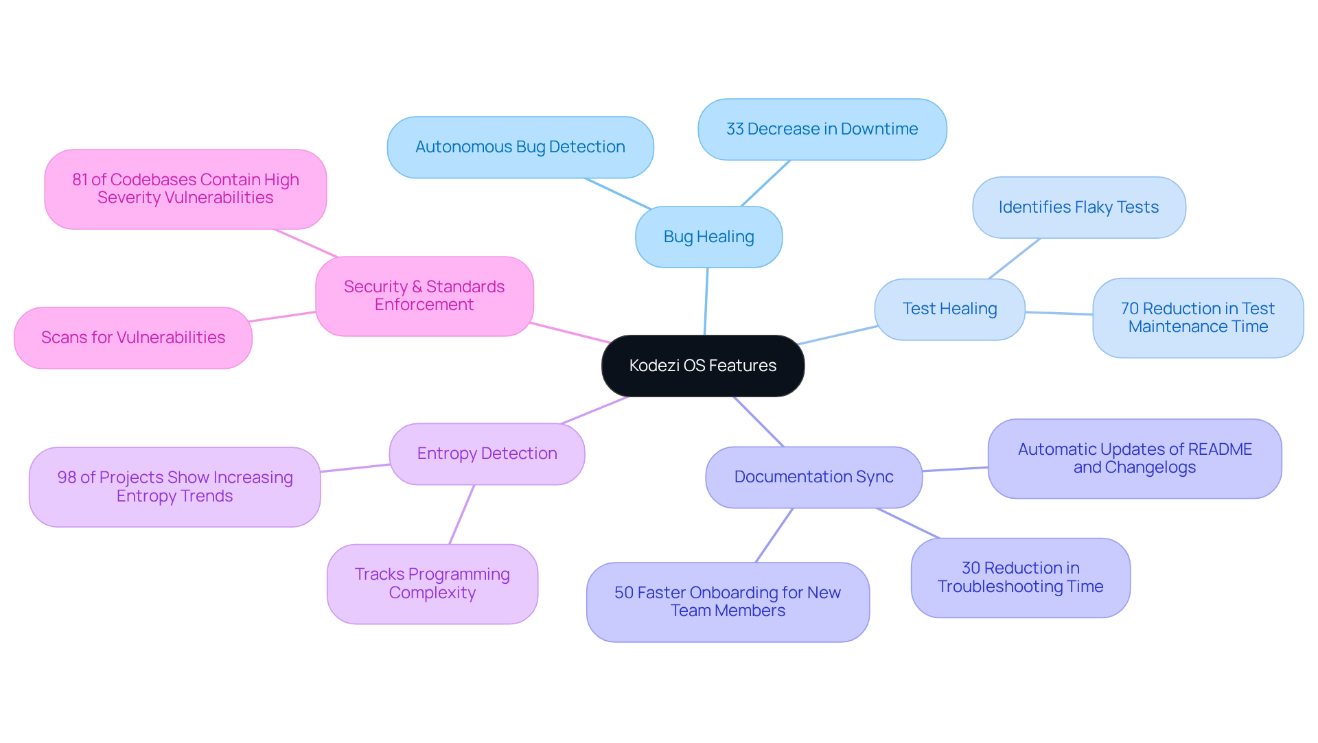 The central node highlights Kodezi OS, with branches showing each feature and their benefits — the more detailed the branch, the deeper the information about that feature. The central node highlights Kodezi OS, with branches showing each feature and their benefits — the more detailed the branch, the deeper the information about that feature.