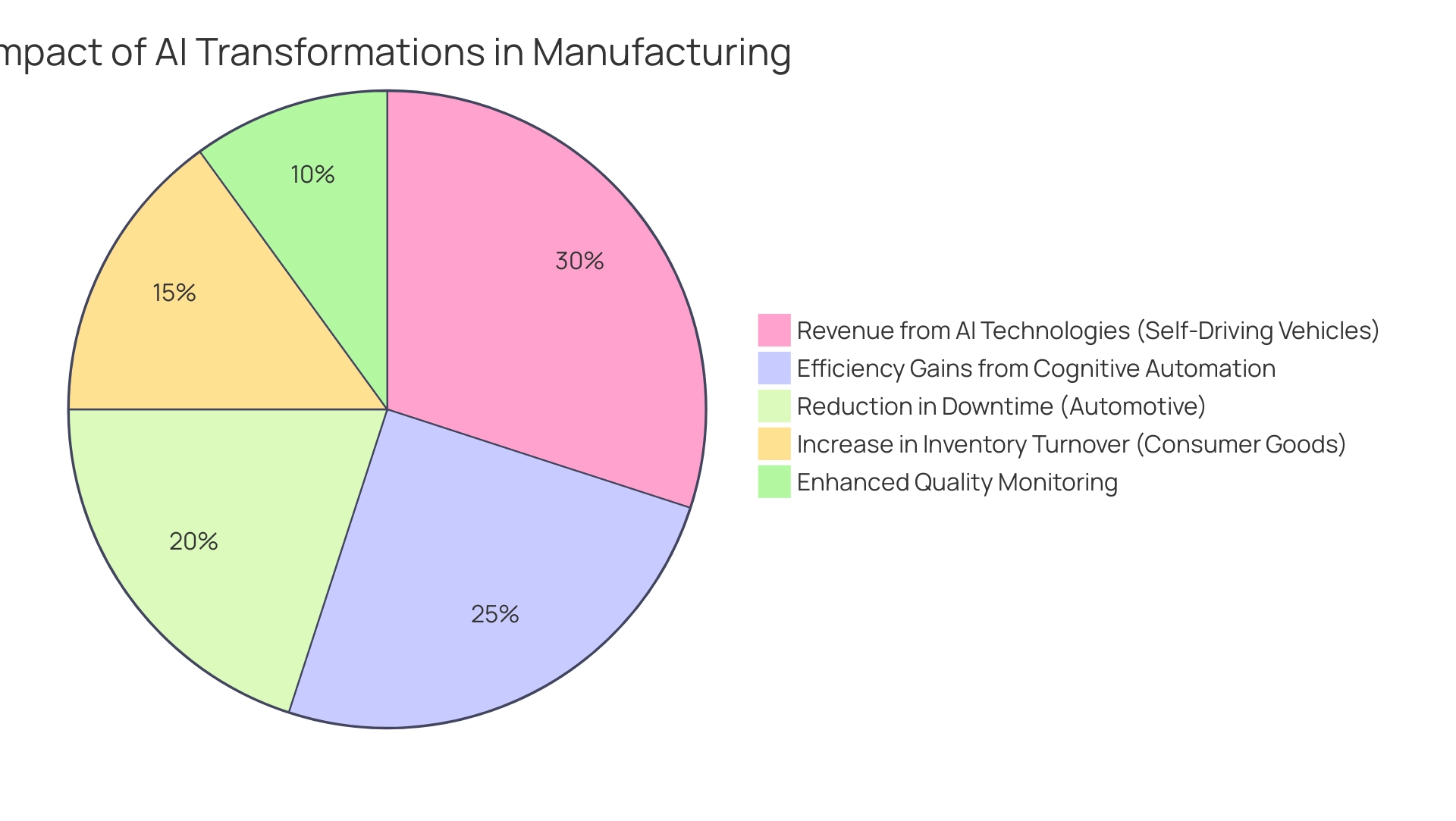 Each segment represents a different AI success story, with size corresponding to the percentage of improvement achieved in that area.