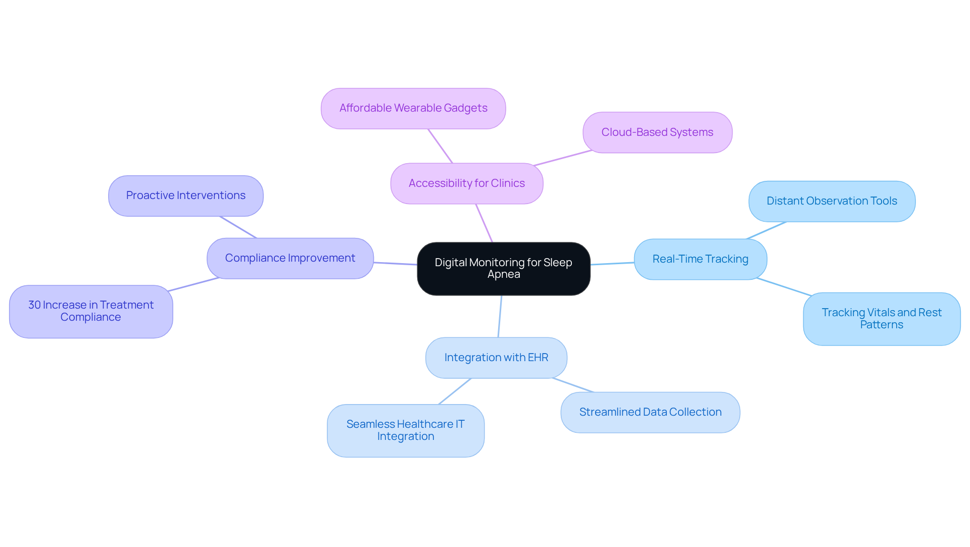 The central node represents the main topic, while the branches show different aspects of digital monitoring. Each sub-branch provides more detail, helping you understand how these solutions work together to improve patient care. The central node represents the main topic, while the branches show different aspects of digital monitoring. Each sub-branch provides more detail, helping you understand how these solutions work together to improve patient care.
