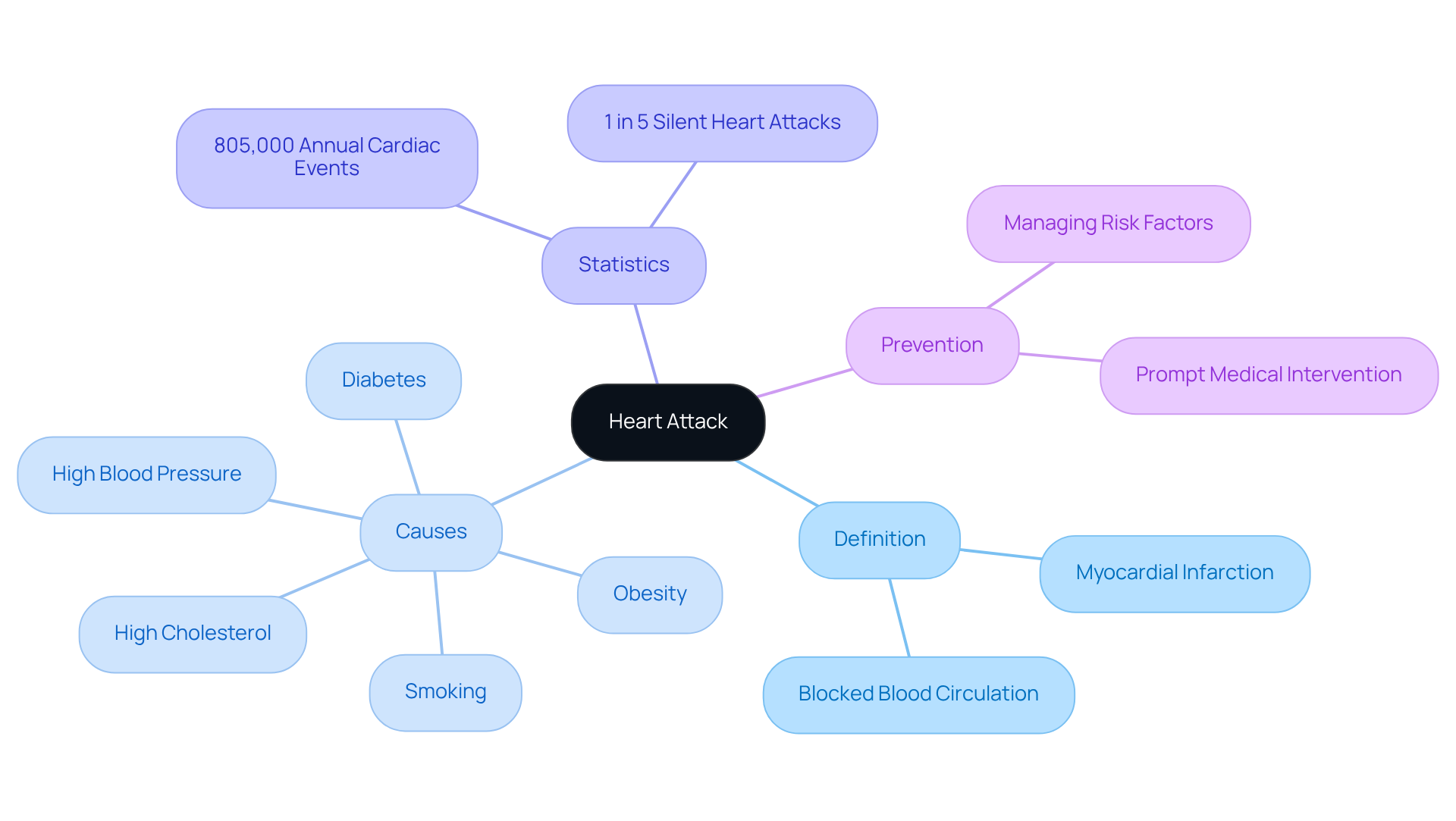 This mindmap starts with the main idea of heart attacks at the center. From there, you can explore various aspects like what causes them, important statistics, and how to prevent them. Each branch represents a different area of knowledge, helping you see how everything connects.